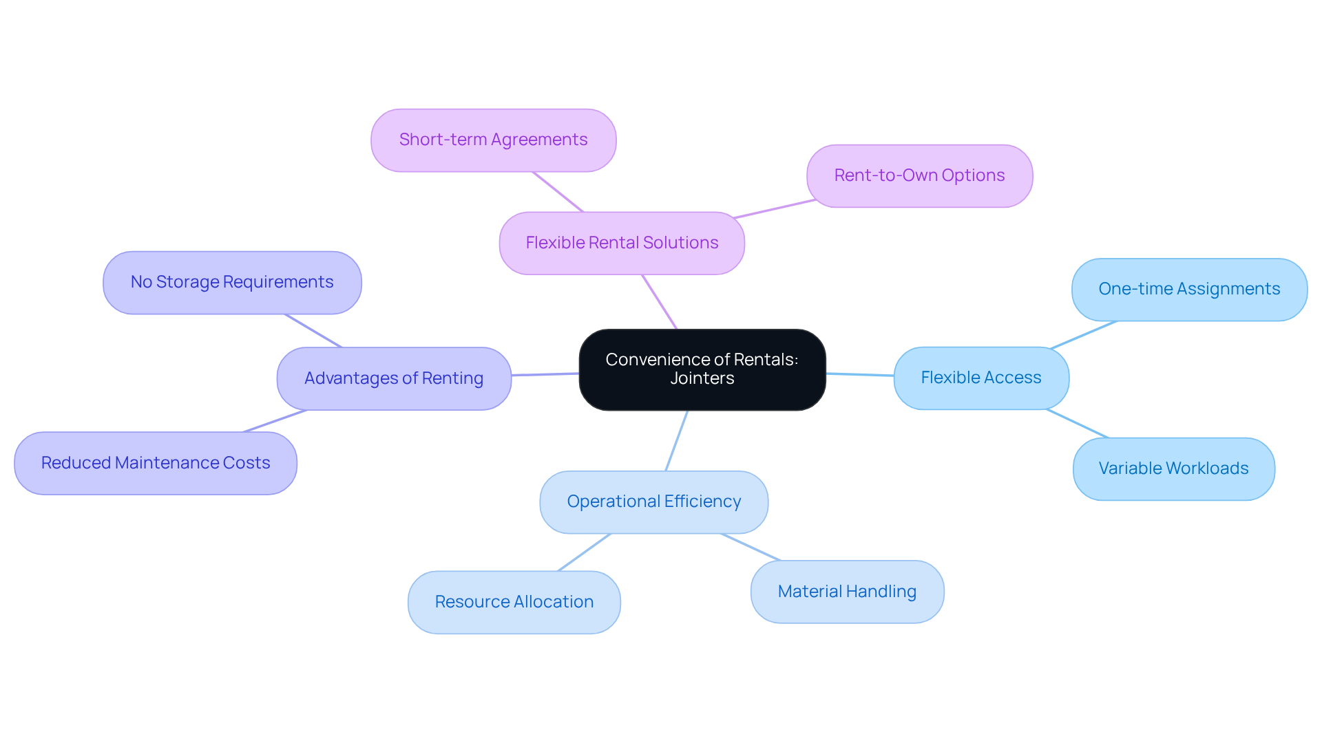 The central node represents the main idea. Each branch showcases a key benefit or theme related to renting jointers, and the sub-branches provide more specific details or examples. This layout helps visualize the connections and supports understanding of how renting can enhance workflow.