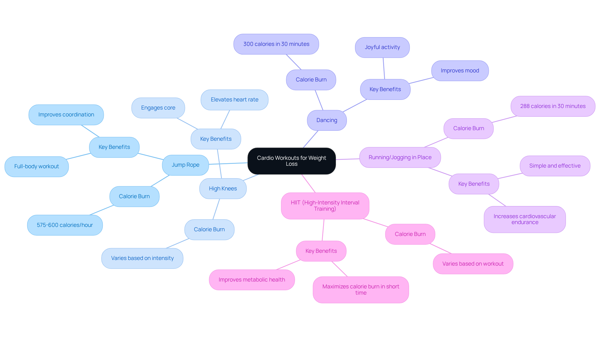 This mindmap shows different cardio workouts that can help with weight loss. Each branch represents a workout, and the sub-branches provide details like how many calories you can burn and what benefits each exercise offers. Follow the branches to explore how these fun activities can support your fitness journey!