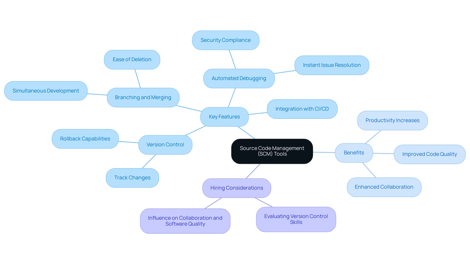 The central node represents SCM tools, with branches showing key features, benefits, and hiring considerations related to SCM.