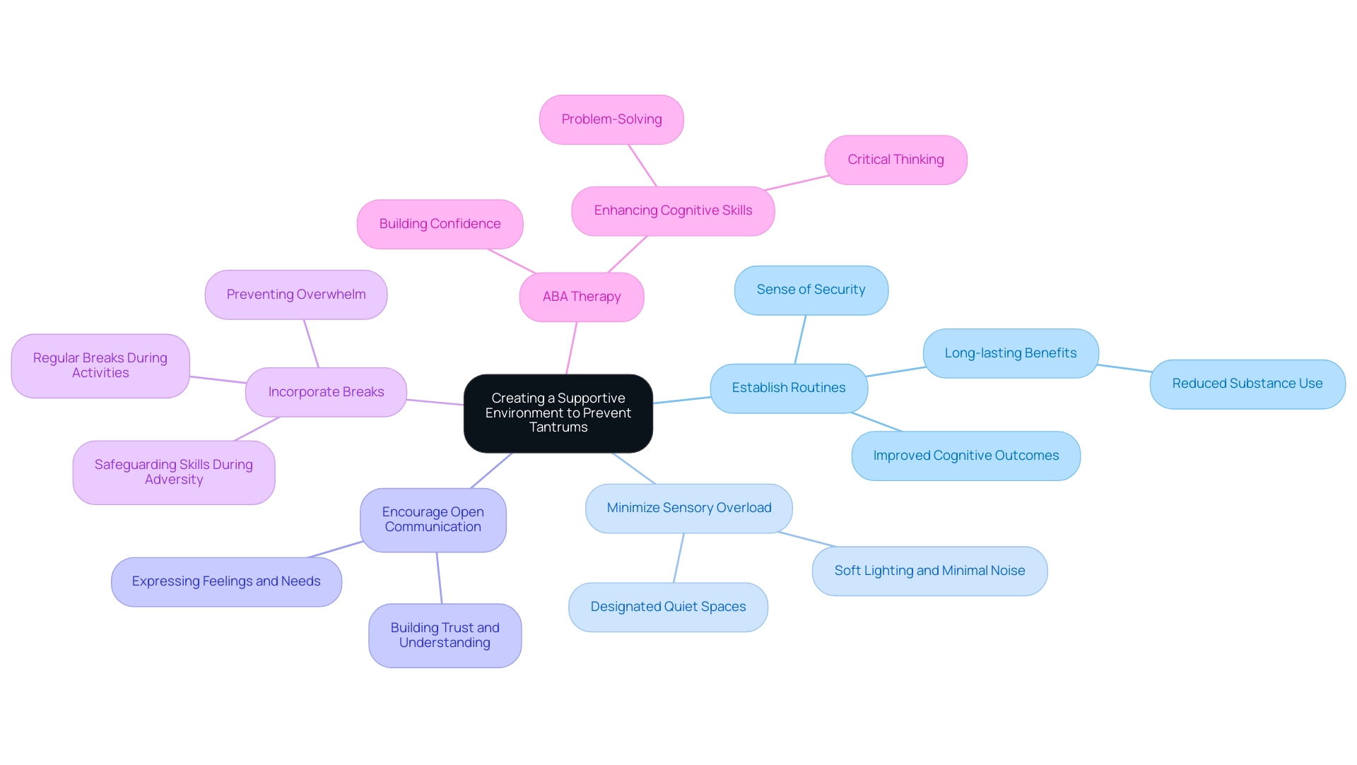 Main branches represent key strategies, with sub-branches detailing specific actions or benefits associated with each strategy.