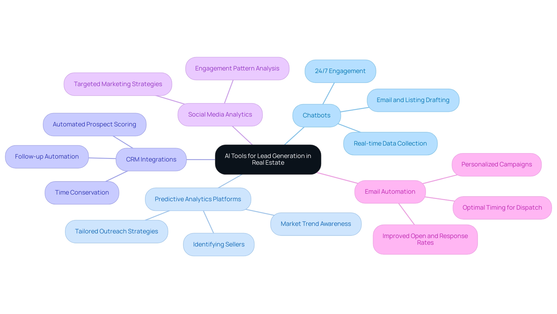 Each branch represents an AI tool category, with sub-branches detailing specific functionalities; colors differentiate each tool category.