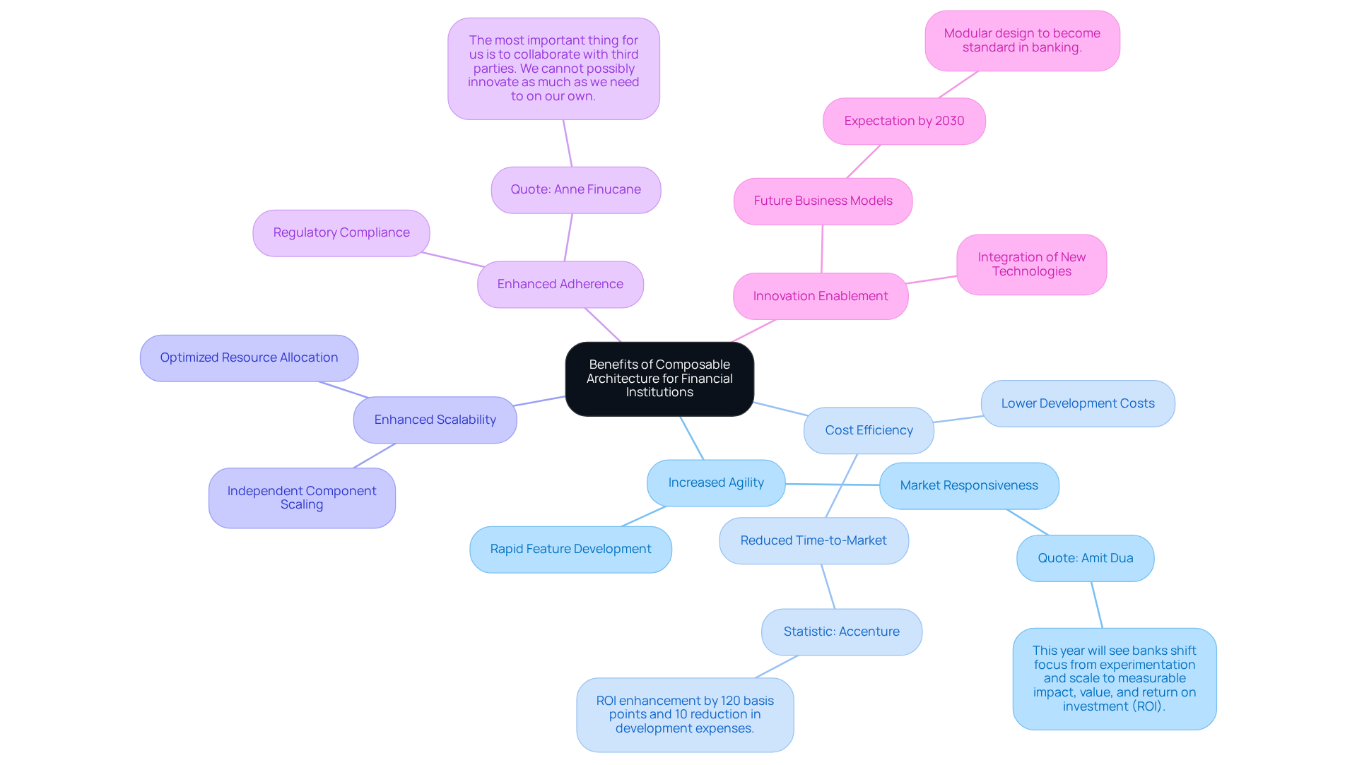 The central node represents the overall theme, while each branch highlights a specific benefit. Sub-branches provide additional details or quotes that support each benefit, helping you understand how composable architecture can transform financial institutions.