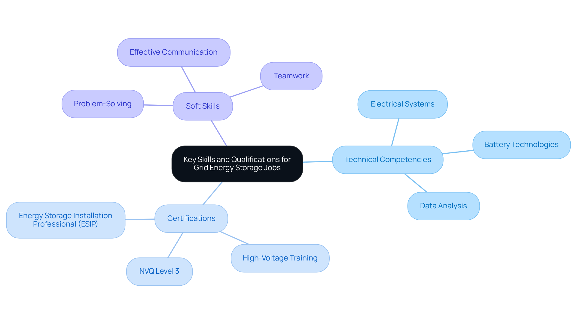 The central node represents the overall topic, while the branches show the main categories of skills and qualifications. Each sub-branch details specific skills or certifications, helping you understand what is needed to succeed in this field. The central node represents the overall topic, while the branches show the main categories of skills and qualifications. Each sub-branch details specific skills or certifications, helping you understand what is needed to succeed in this field.