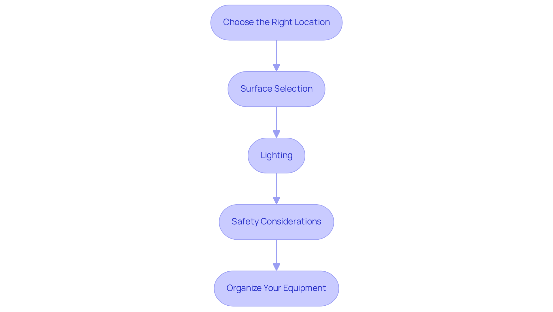 Each box represents a step in setting up your practice area. Follow the arrows to see the order in which you should complete each task for the best results. Each box represents a step in setting up your practice area. Follow the arrows to see the order in which you should complete each task for the best results.