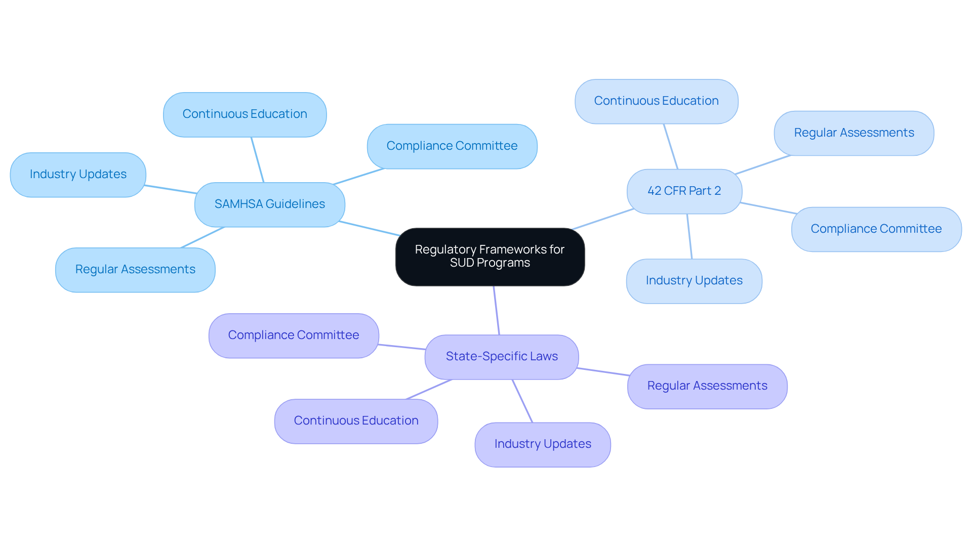 The central node represents the main topic, while the branches show key guidelines and necessary actions. Each color-coded branch helps you see how different aspects of compliance connect to the overall goal of enhancing behavioral health services.