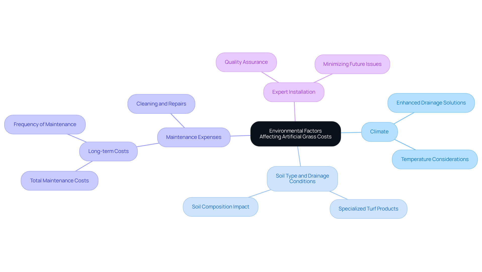 This mindmap shows how different environmental factors impact the costs of installing artificial grass. Each branch represents a key consideration, and the sub-branches provide more details about how these factors can affect pricing. This mindmap shows how different environmental factors impact the costs of installing artificial grass. Each branch represents a key consideration, and the sub-branches provide more details about how these factors can affect pricing.