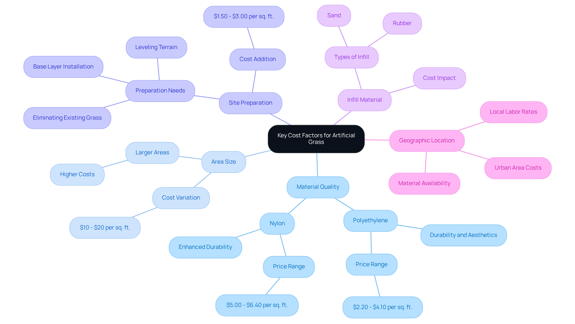 This mindmap shows the main factors that affect the cost of artificial grass. Each branch represents a different factor, and the sub-branches provide more details about each one. Follow the branches to see how each factor contributes to the overall cost. This mindmap shows the main factors that affect the cost of artificial grass. Each branch represents a different factor, and the sub-branches provide more details about each one. Follow the branches to see how each factor contributes to the overall cost.