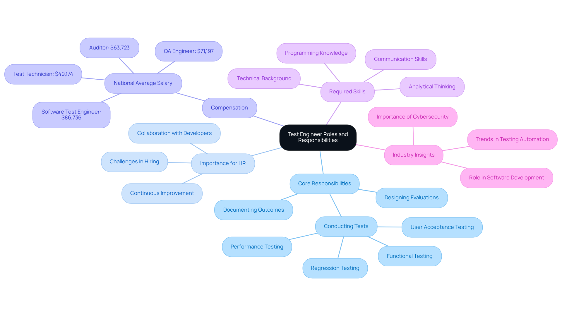 The central node represents the main topic, while branches show different aspects of the test engineer's role. Each sub-branch provides more detail, helping you understand the multifaceted nature of this position. The central node represents the main topic, while branches show different aspects of the test engineer's role. Each sub-branch provides more detail, helping you understand the multifaceted nature of this position.