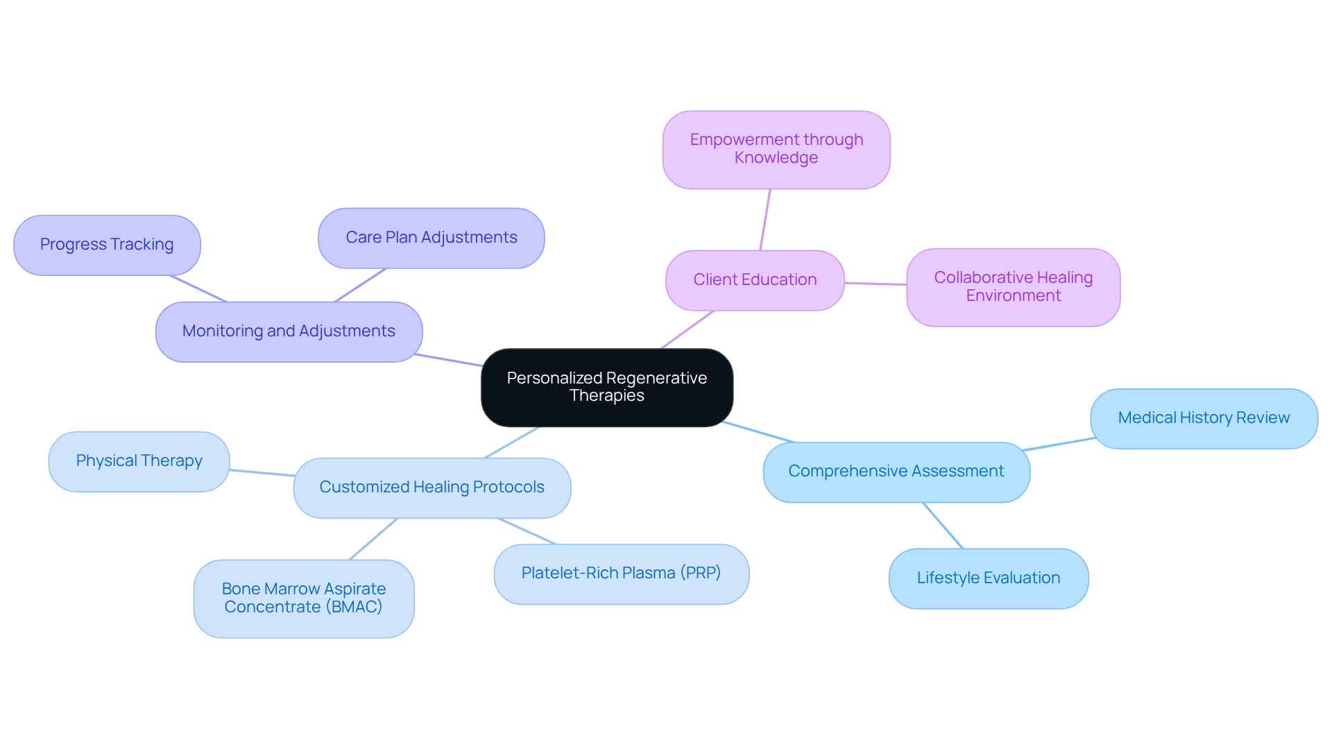 This mindmap starts with the main idea of personalized therapies at the center. Each branch represents a key aspect of the therapy process, showing how they connect and contribute to the overall goal of improving patient outcomes. Follow the branches to see how each part plays a role in creating a tailored treatment experience.