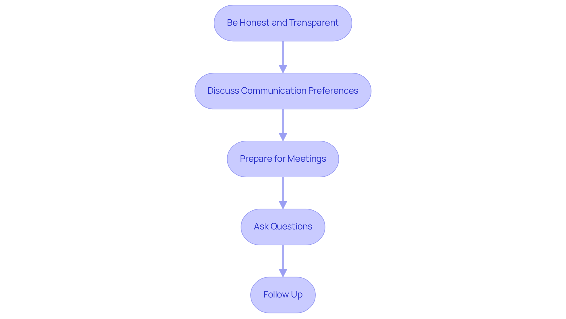 Each box represents a step you can take to improve communication with your lawyer. Follow the arrows to see the recommended order of actions that can help you build a strong partnership.
