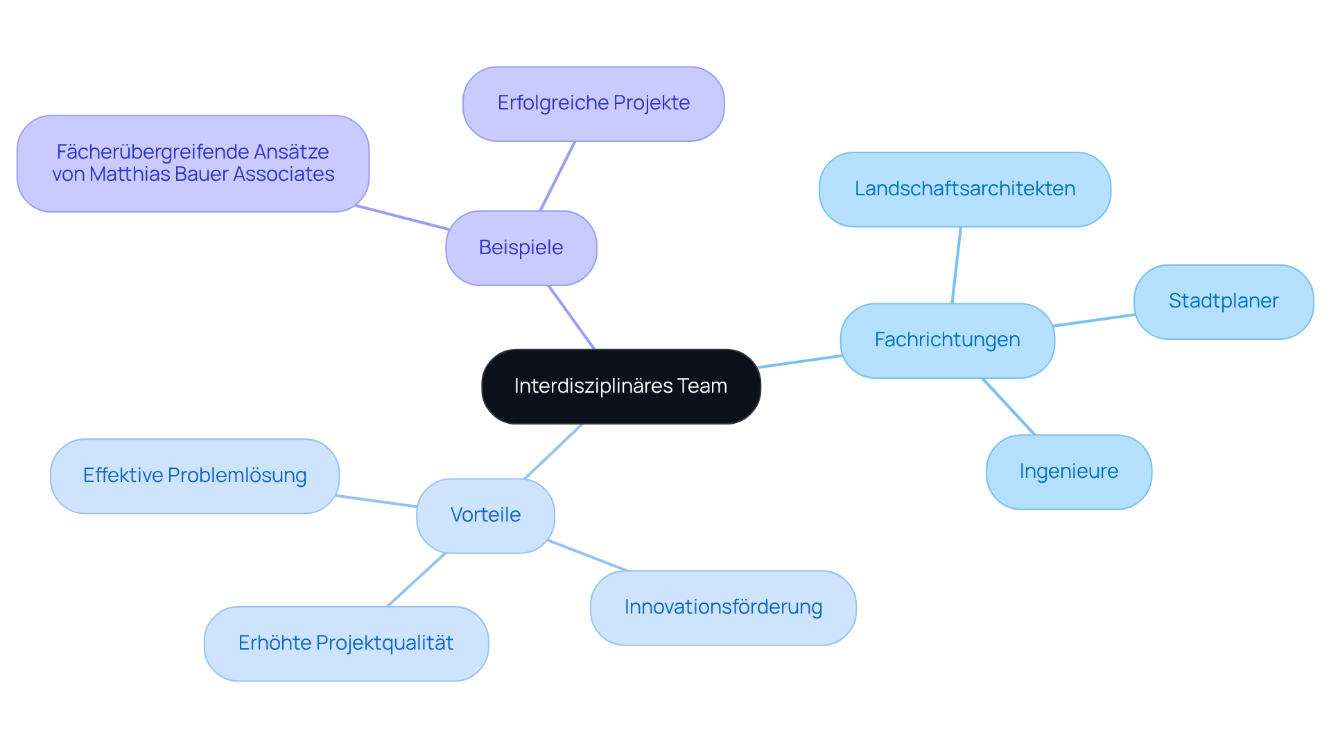 Im Zentrum steht das Konzept des interdisziplinären Teams. Die Äste zeigen die verschiedenen Fachrichtungen und deren Vorteile auf. Je mehr Ideen und Disziplinen zusammenkommen, desto besser können Herausforderungen gemeistert werden. Im Zentrum steht das Konzept des interdisziplinären Teams. Die Äste zeigen die verschiedenen Fachrichtungen und deren Vorteile auf. Je mehr Ideen und Disziplinen zusammenkommen, desto besser können Herausforderungen gemeistert werden.