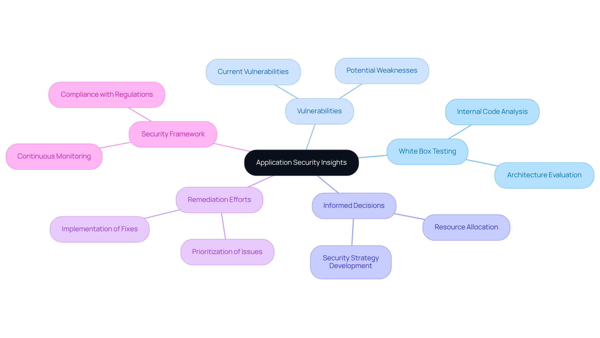 This mindmap starts with the main idea of application security at the center. Each branch represents a crucial aspect of understanding and managing security, helping you see how they connect and contribute to a stronger security posture.