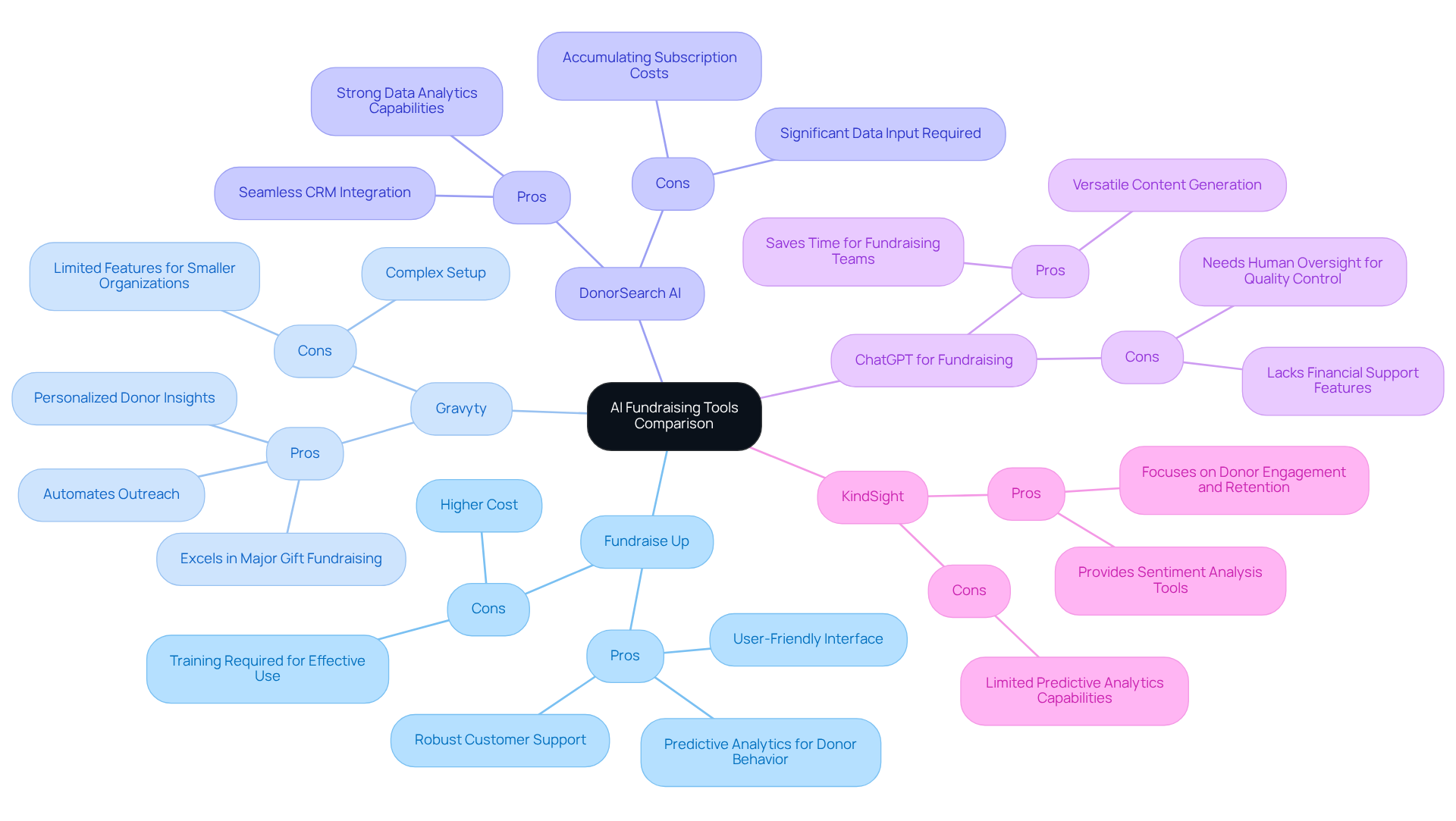 The central node represents the overall topic, while each branch represents a specific tool. Pros and cons are listed under each tool, helping you quickly identify the strengths and weaknesses of each option.