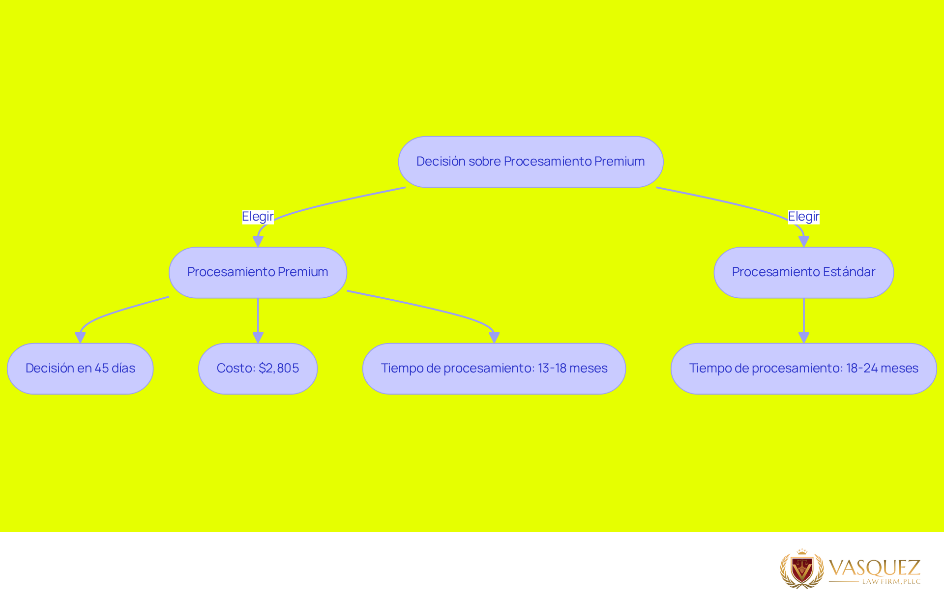 Este diagrama muestra las opciones disponibles para los solicitantes de EB2 NIW: el procesamiento premium y el estándar. Sigue las flechas para entender cómo cada opción afecta el tiempo de respuesta y el costo.