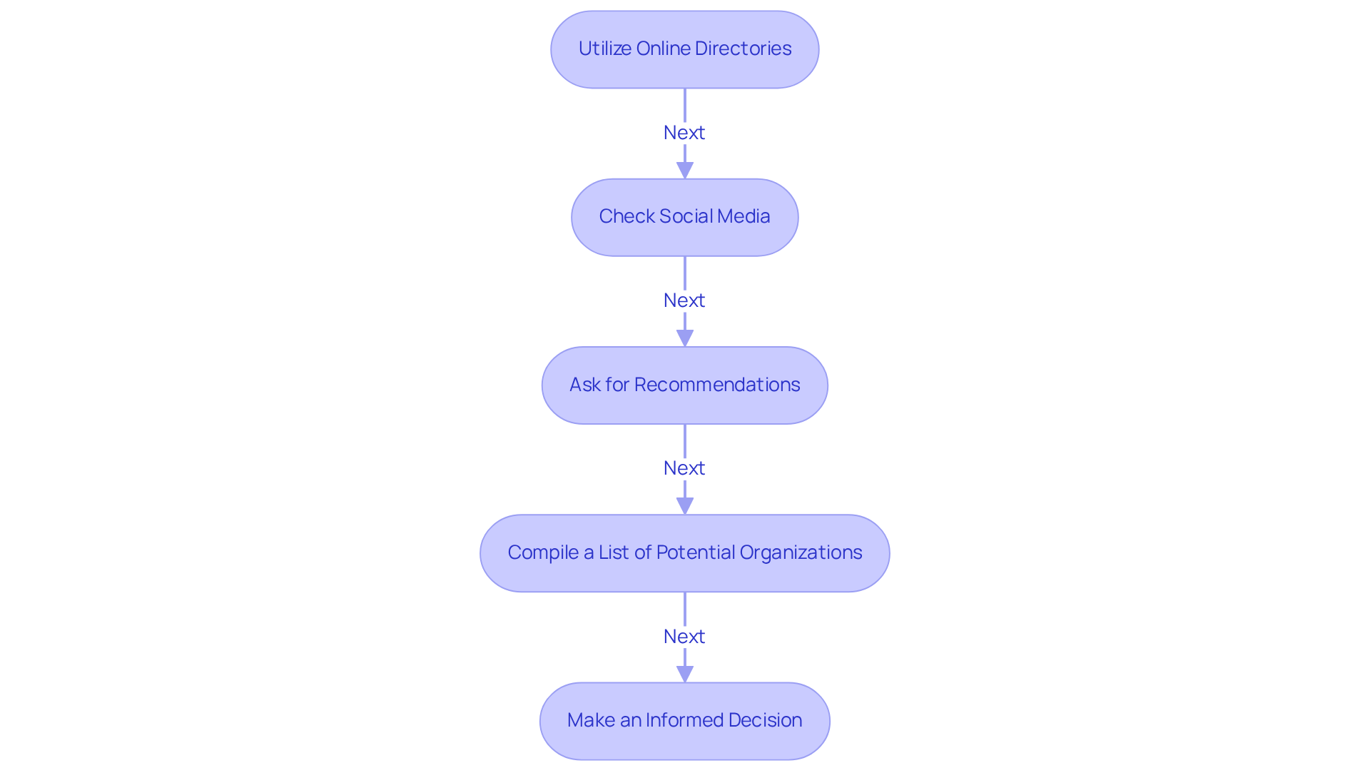 Follow the arrows from top to bottom to see the steps you need to take in your search for the right eCommerce agency. Each box shows what to do at that stage of the process.