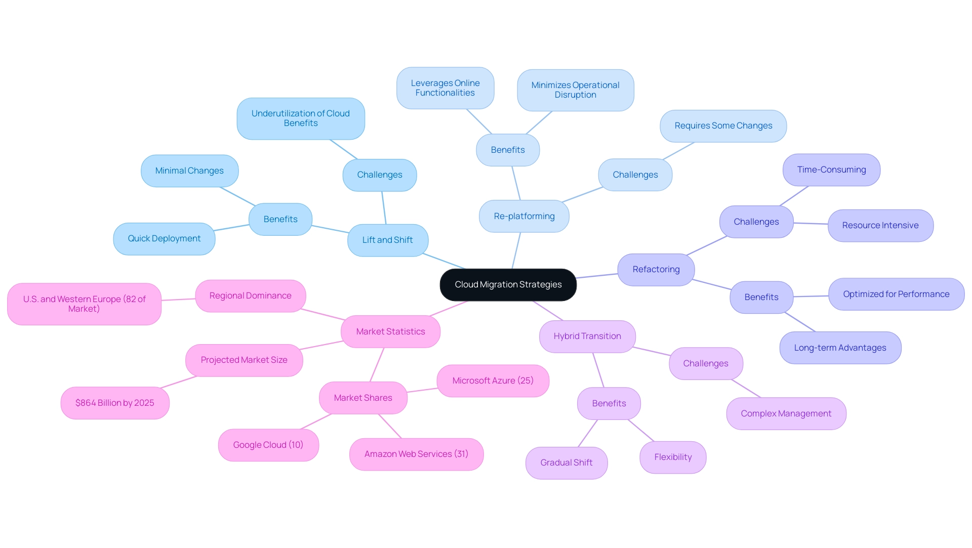 Branches represent different migration strategies, with sub-branches detailing their benefits and challenges; a separate branch shows market statistics, color-coded for clarity.