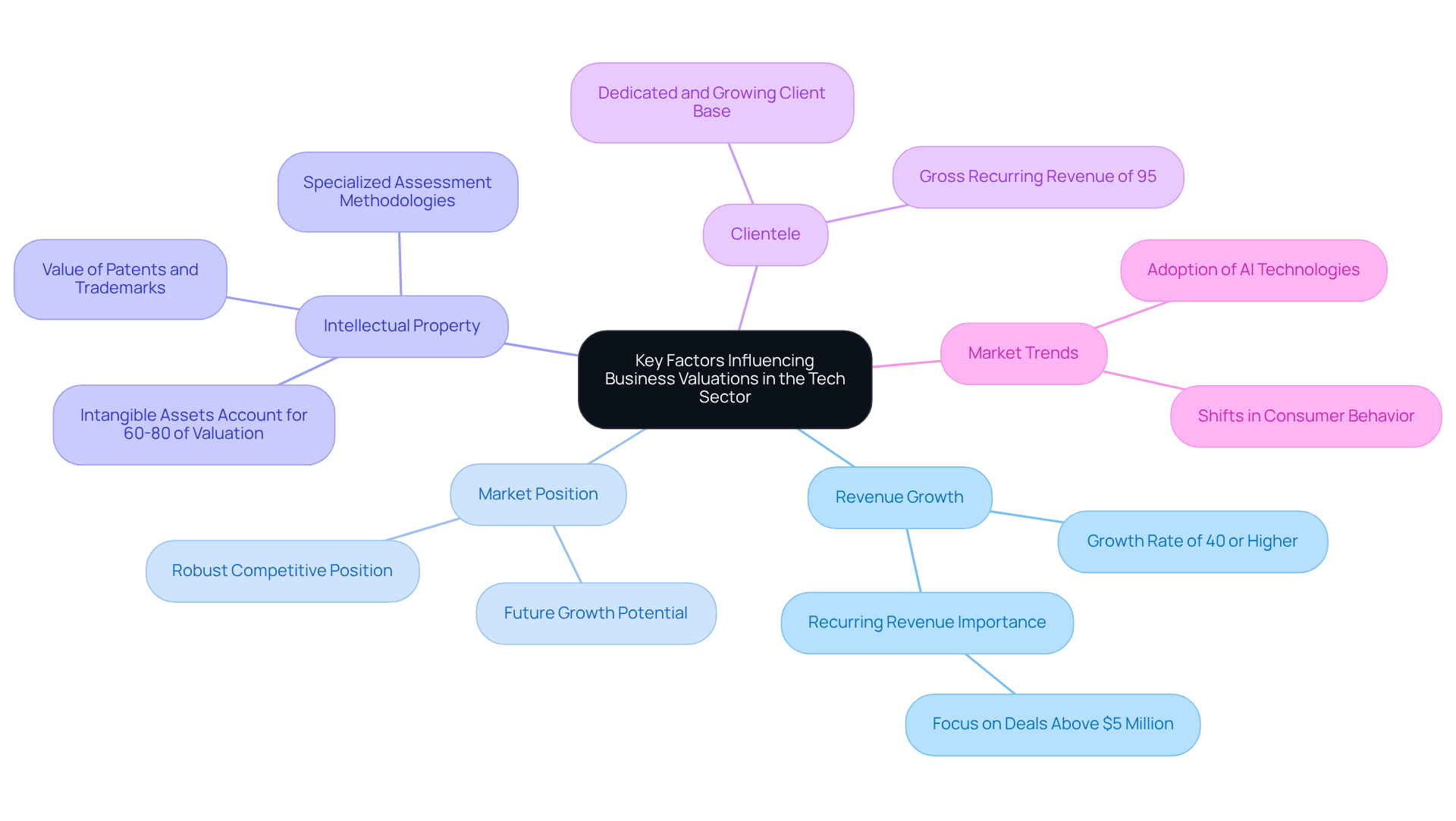 This mindmap starts with the central idea of business valuations in tech and branches out into five key factors. Each branch represents a different aspect that affects valuation, with further details provided in sub-branches. This layout helps you see how each factor contributes to the overall picture of a company's worth.