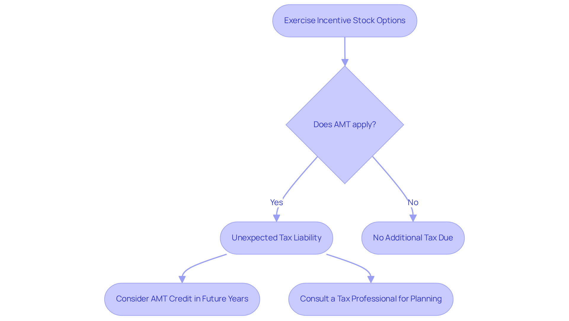This flowchart helps families understand the steps involved when exercising ISOs and how it may lead to AMT. Follow the arrows to see what happens at each stage and what actions to consider if AMT applies.