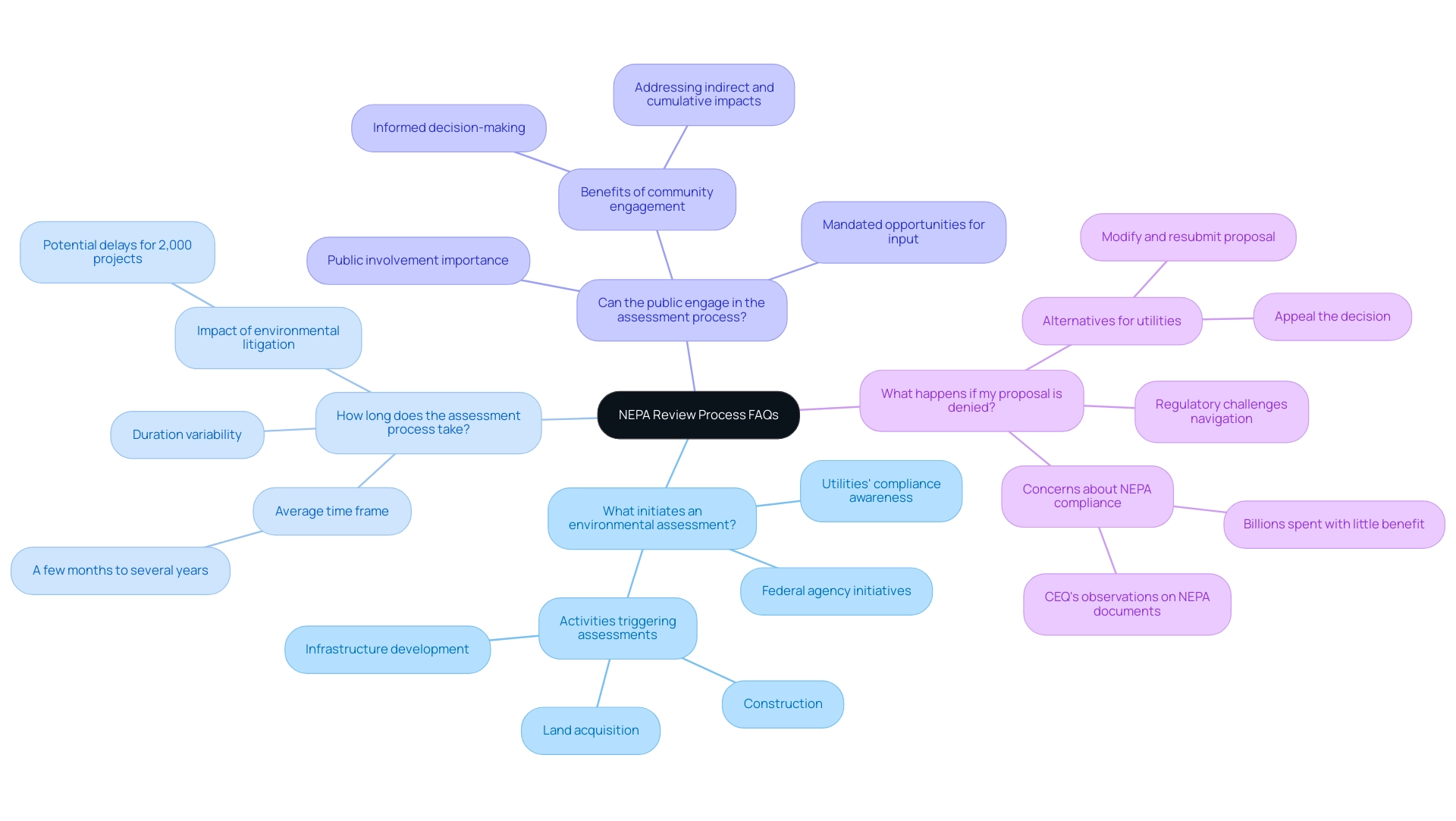 Each branch represents a question regarding the NEPA review process, with sub-nodes containing key points from the answers.