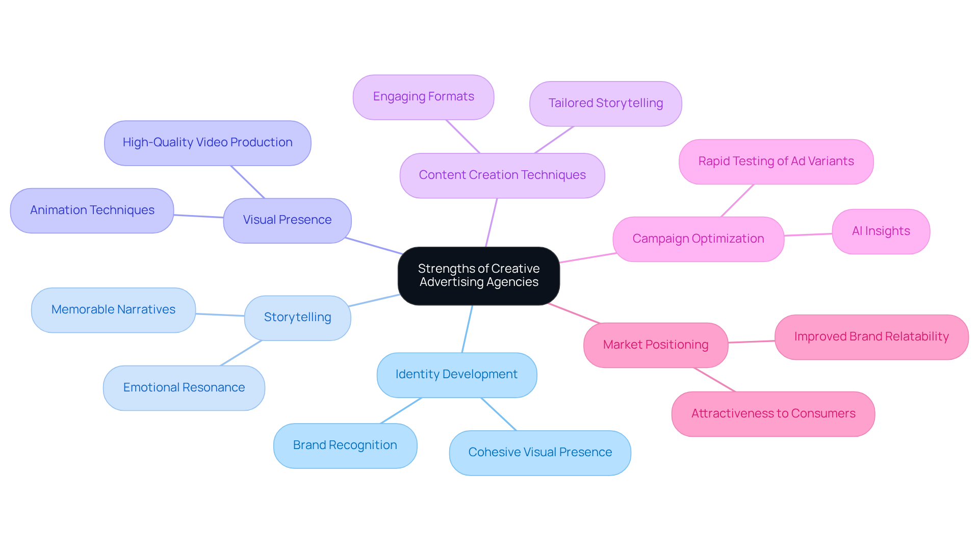 The central node represents the main topic, and each branch shows a key strength of creative advertising agencies. Sub-branches provide details on how these strengths contribute to brand development. The central node represents the main topic, and each branch shows a key strength of creative advertising agencies. Sub-branches provide details on how these strengths contribute to brand development.