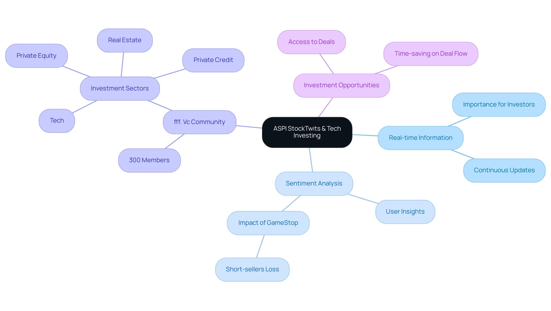 Each branch represents a key theme related to ASPI StockTwits and its impact on tech investing, with colors indicating different areas of focus.