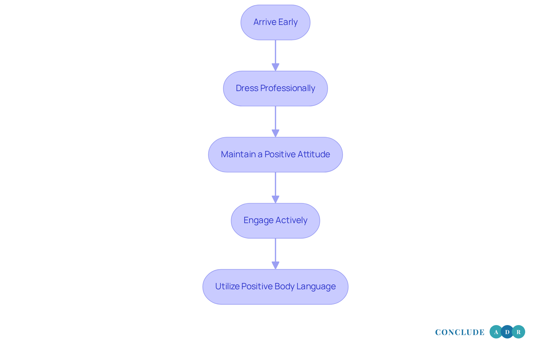 Each box represents a key step to help you feel confident and prepared for your negotiation. Follow the arrows to see the order in which you should approach these actions. Each box represents a key step to help you feel confident and prepared for your negotiation. Follow the arrows to see the order in which you should approach these actions.