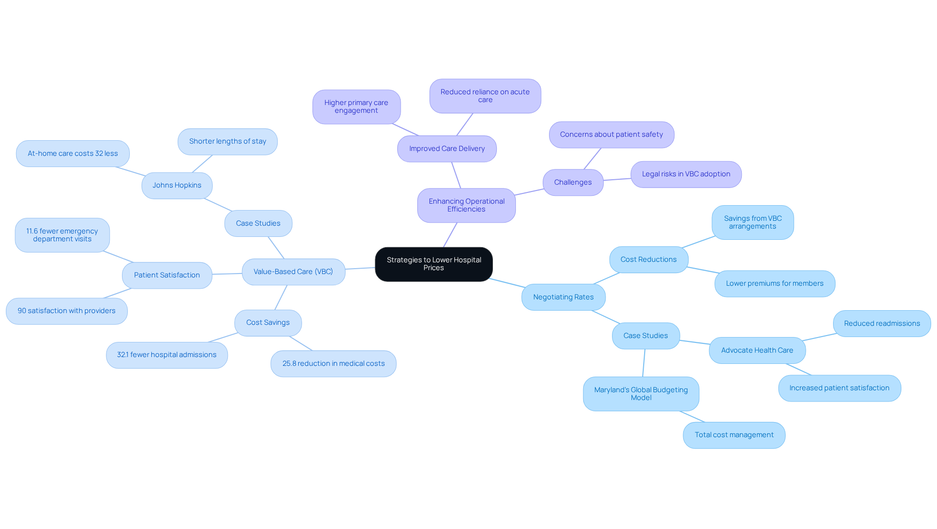 The central idea is the strategies for reducing hospital costs. Each branch represents a key strategy, with further details showing the benefits and examples of successful implementation. The central idea is the strategies for reducing hospital costs. Each branch represents a key strategy, with further details showing the benefits and examples of successful implementation.