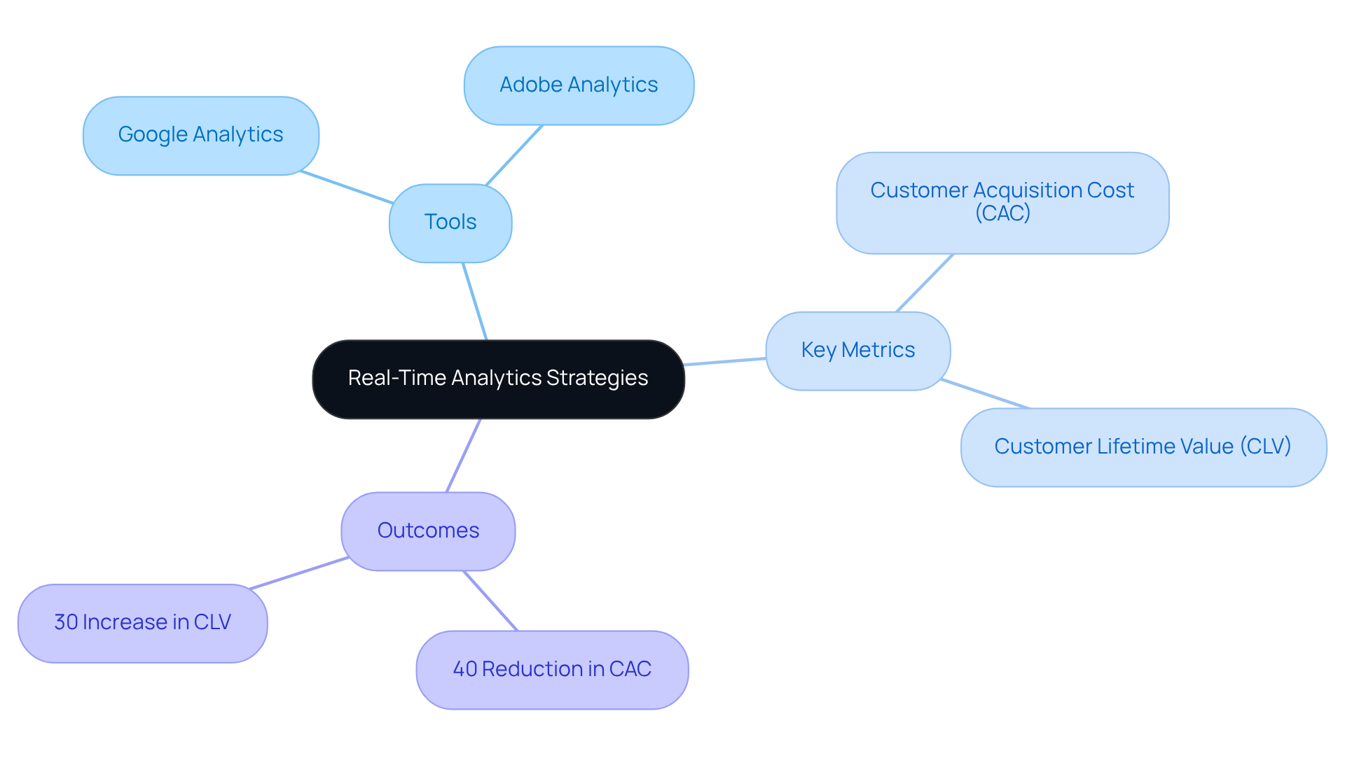 Maximize Advertising Performance with Real-Time Insights Strategies