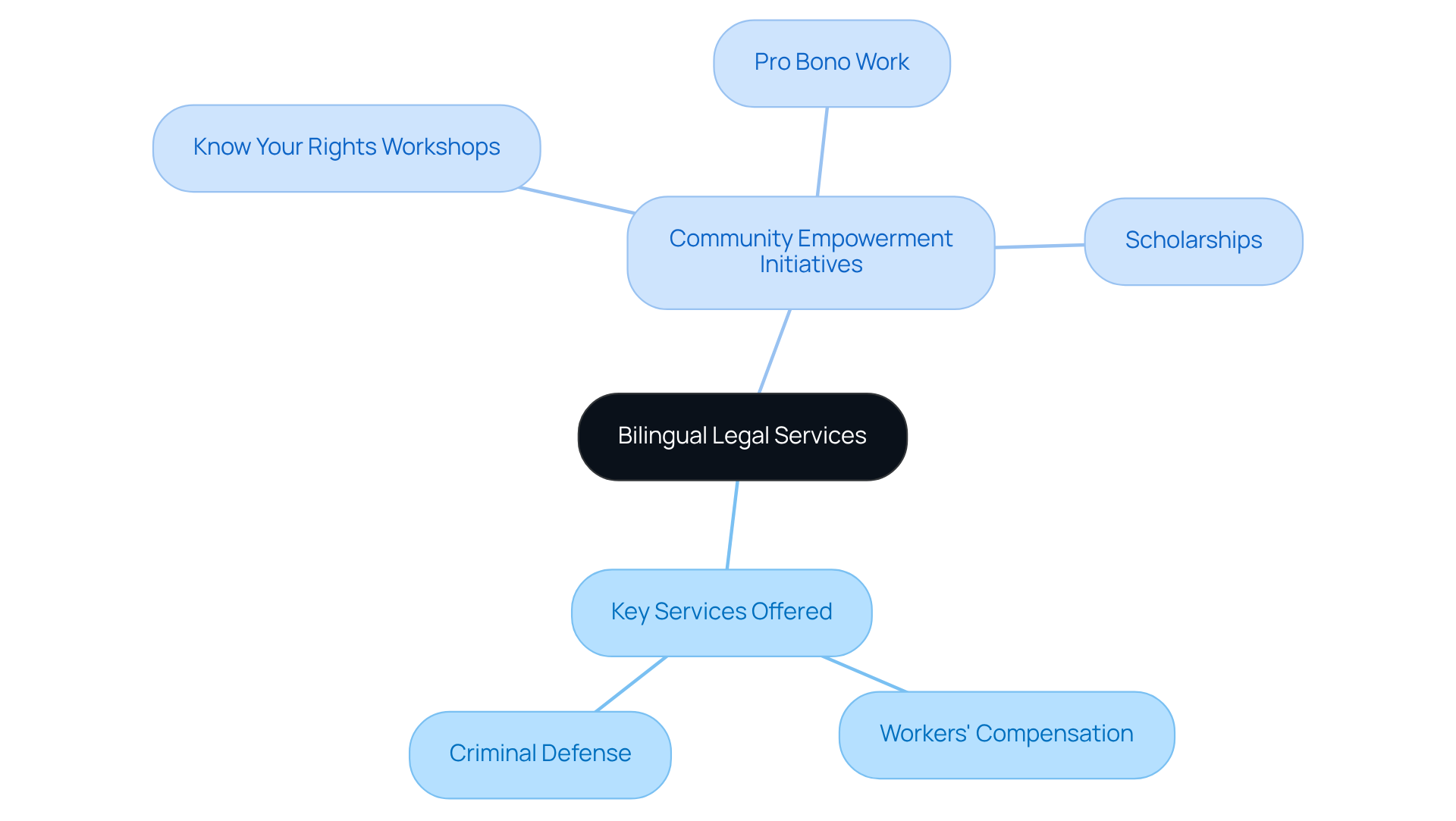 The central node represents the commitment to bilingual services, with branches showing the specific legal services and community initiatives that support this mission.