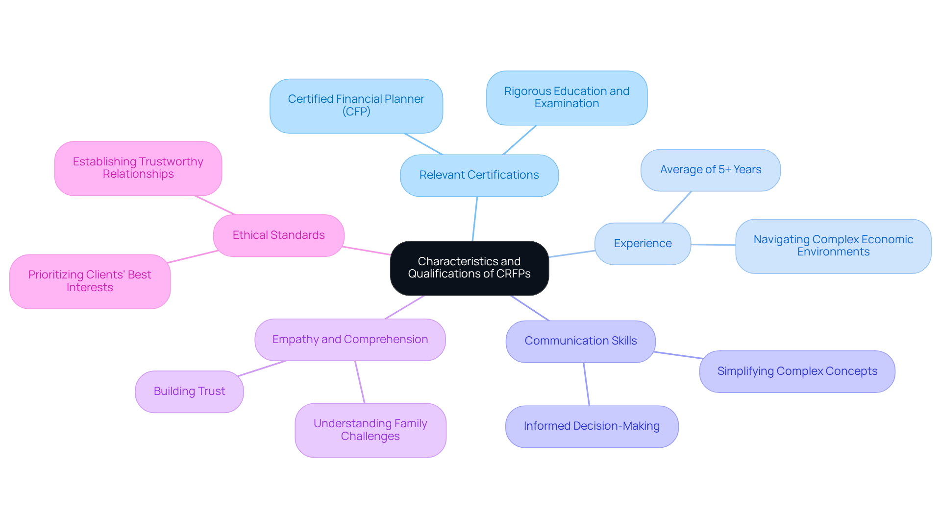 This mindmap illustrates the essential traits and qualifications of CRFPs. Each branch represents a key characteristic, helping you see how they contribute to the effectiveness of certified retirement financial planners in supporting families. This mindmap illustrates the essential traits and qualifications of CRFPs. Each branch represents a key characteristic, helping you see how they contribute to the effectiveness of certified retirement financial planners in supporting families.