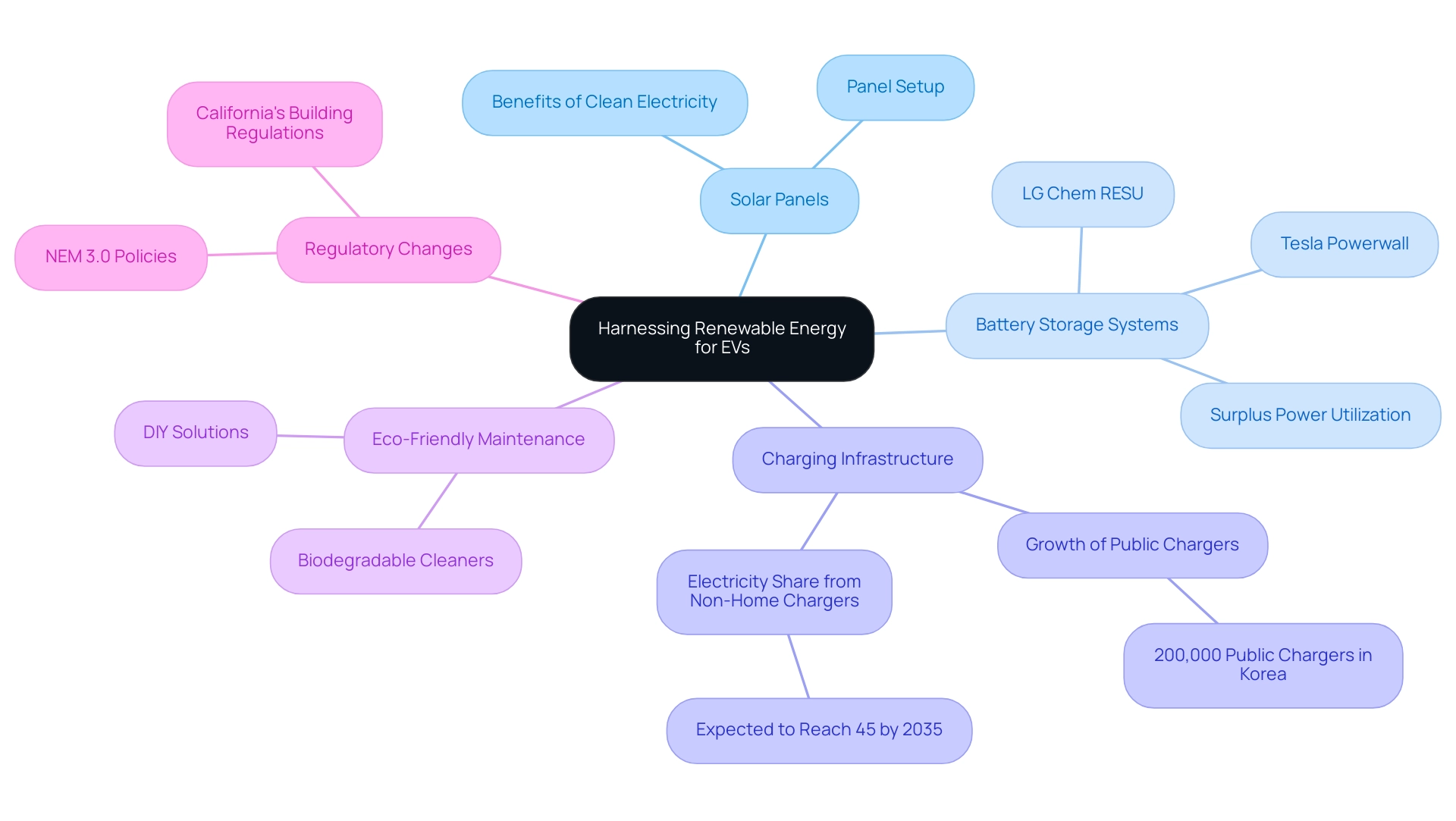 The central node represents the main topic, while branches illustrate related subtopics and ideas, each color-coded for clarity.