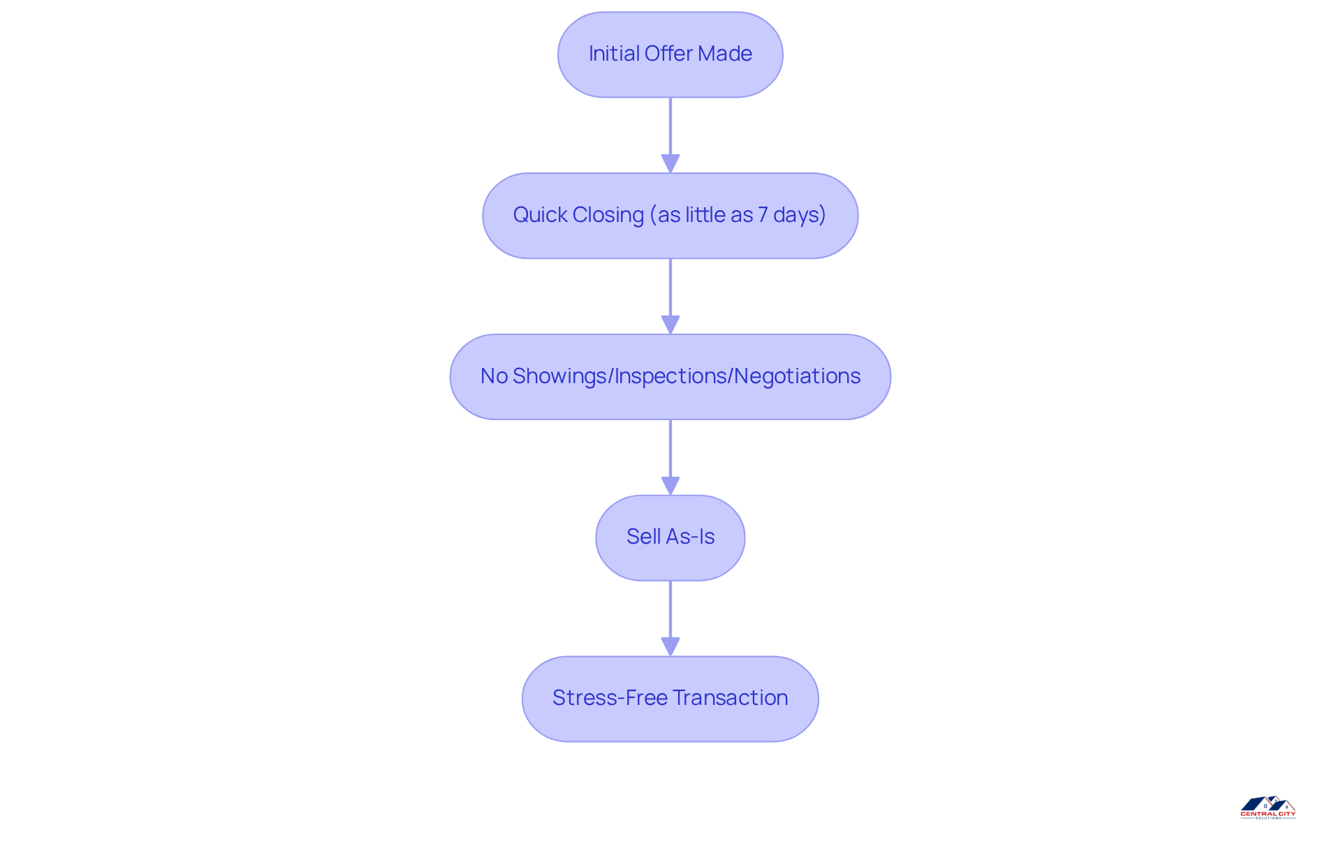 Follow the arrows to see the steps in selling your home to cash buyers. Each box represents an important stage that highlights how cash buyers make the process easier and faster.