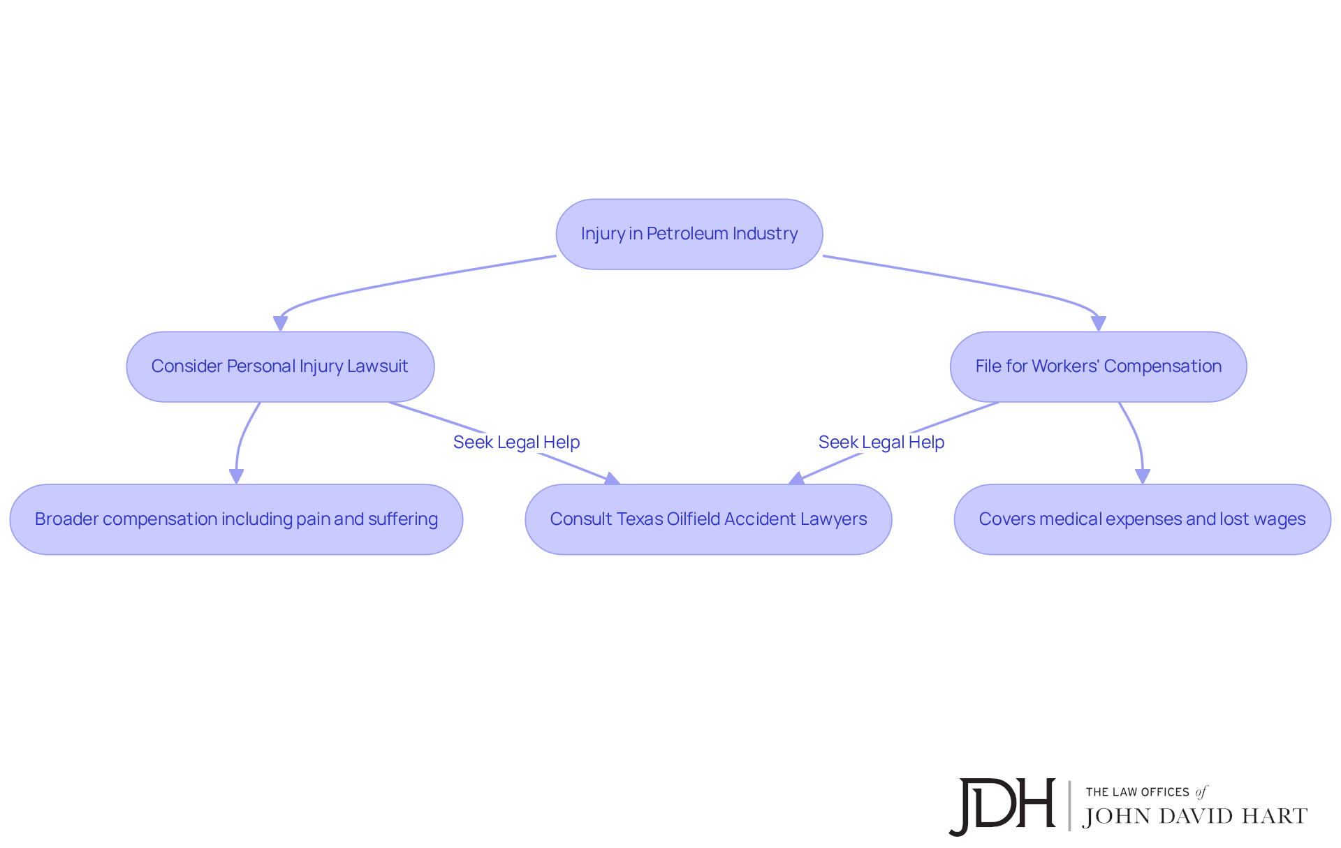 This flowchart helps you navigate your options after an accident. Follow the arrows to see whether pursuing a personal injury lawsuit or filing for workers' compensation might be the right choice for you.