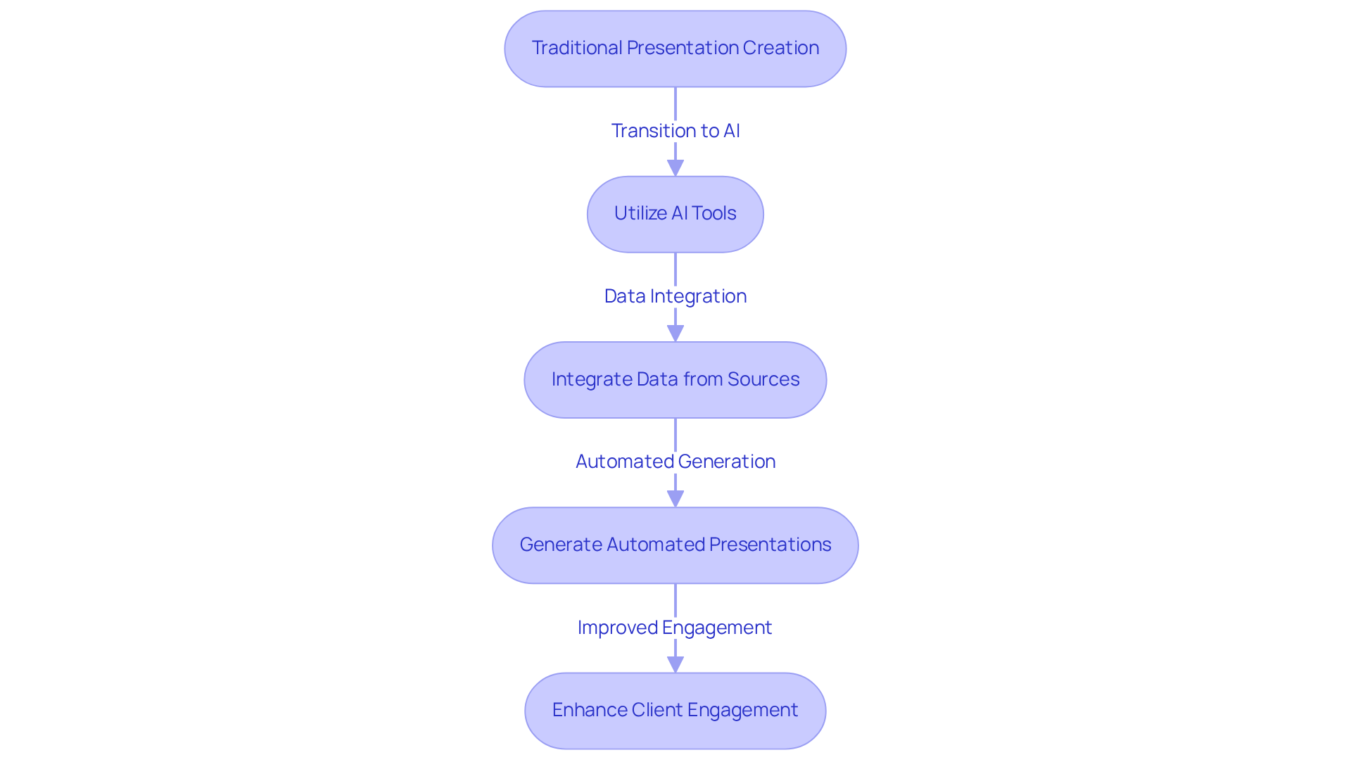 Follow the arrows to see how automating presentation creation transforms the workflow for account managers, from initial steps to improved client interactions. Follow the arrows to see how automating presentation creation transforms the workflow for account managers, from initial steps to improved client interactions.