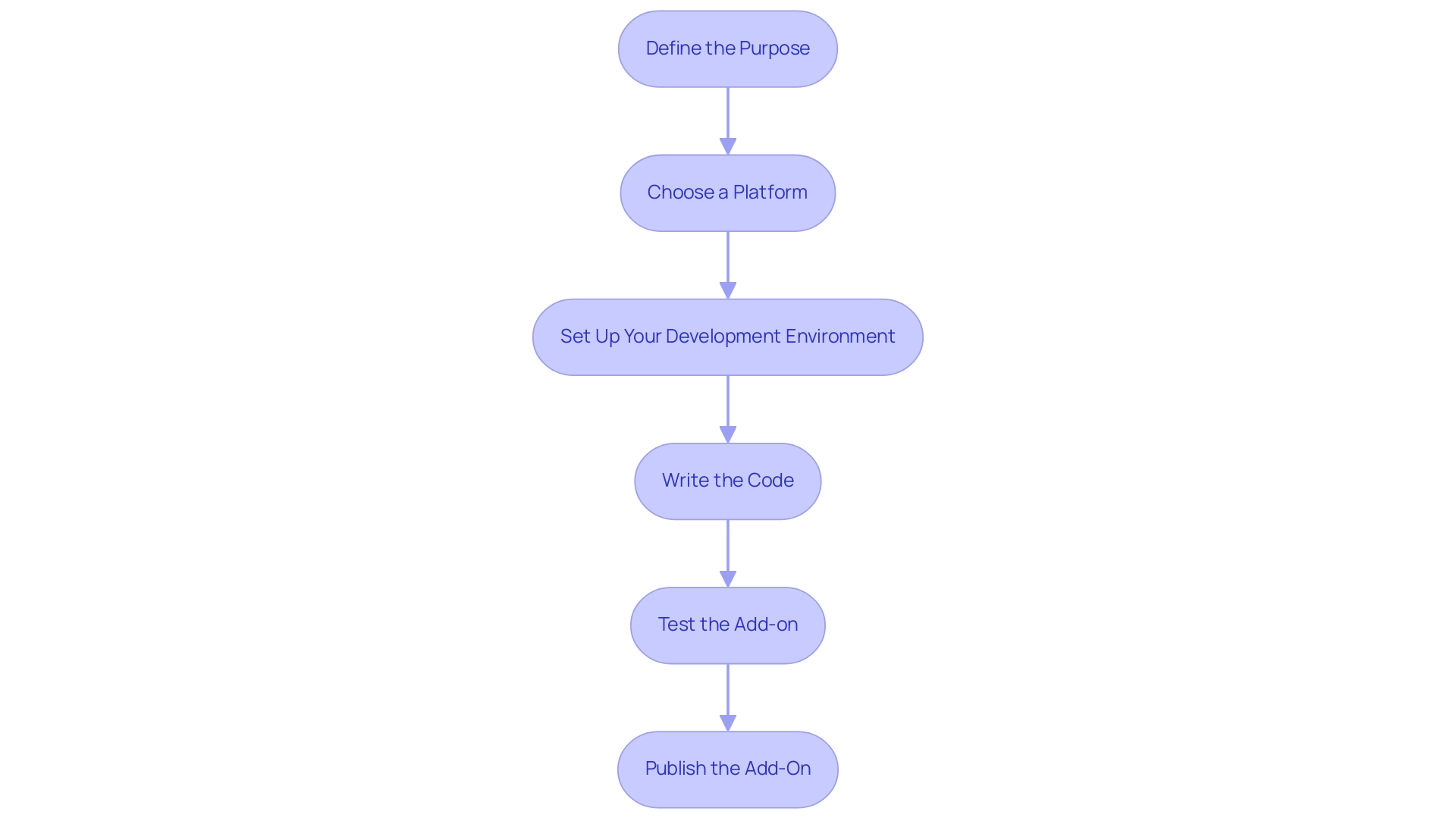 Each box represents a step in the development process, and the arrows indicate the sequential flow of actions.