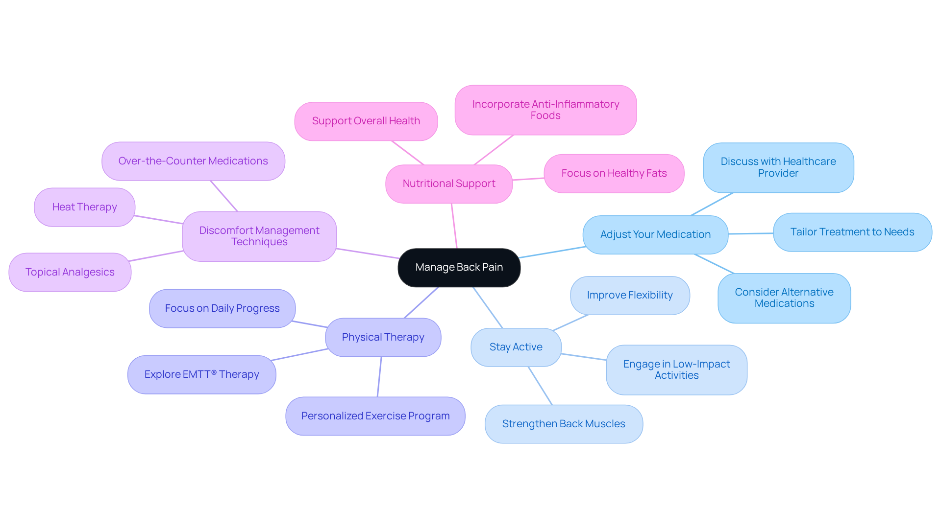 The central node represents the main goal of managing back pain, while each branch shows a different strategy. The sub-branches provide specific actions or tips related to each strategy, helping you see how to tackle back pain effectively.