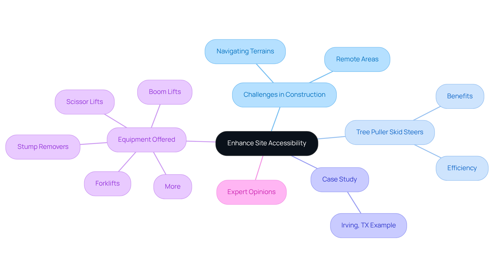 This mindmap starts with the main idea of enhancing site accessibility and branches out into various related topics. Each branch represents a different aspect of the discussion, helping you see how they all connect to the central theme.