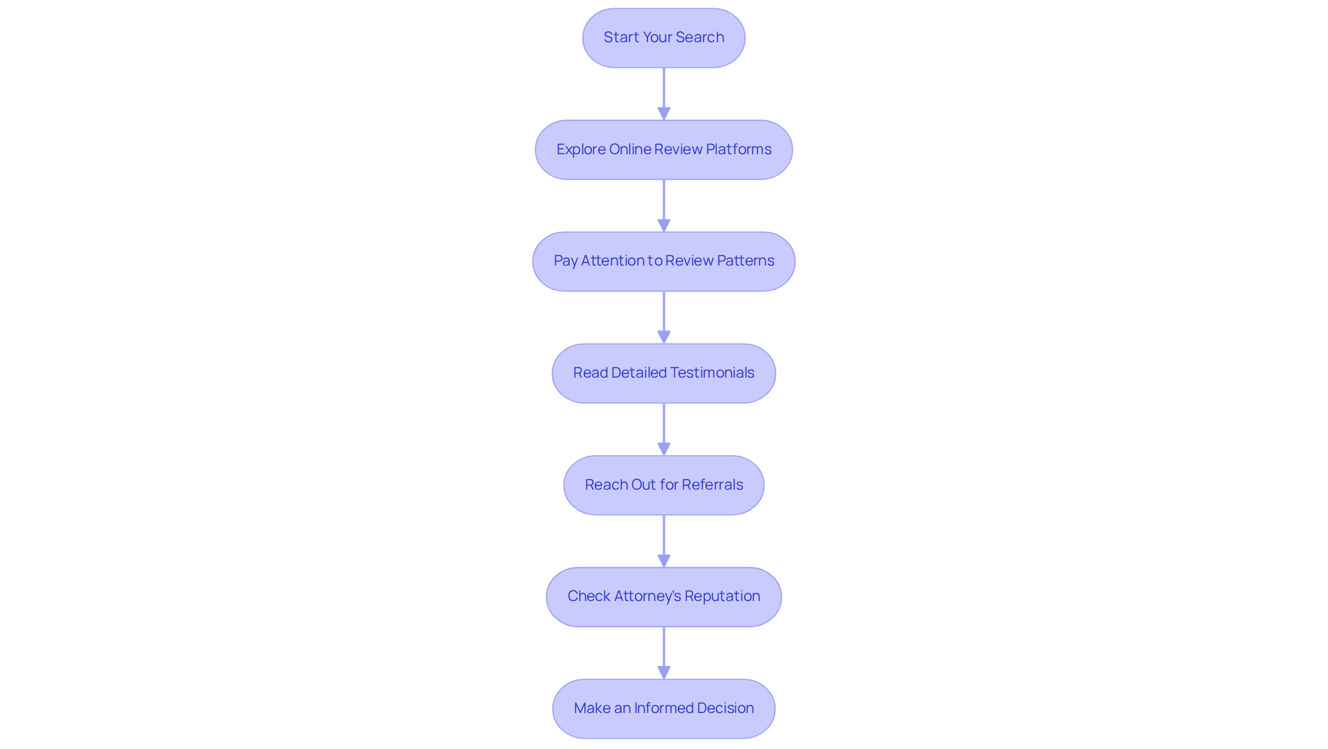 This flowchart guides you through the process of finding a lawyer. Each step represents an action you should take, leading you closer to making an informed decision. Follow the arrows to see the recommended order of actions. This flowchart guides you through the process of finding a lawyer. Each step represents an action you should take, leading you closer to making an informed decision. Follow the arrows to see the recommended order of actions.