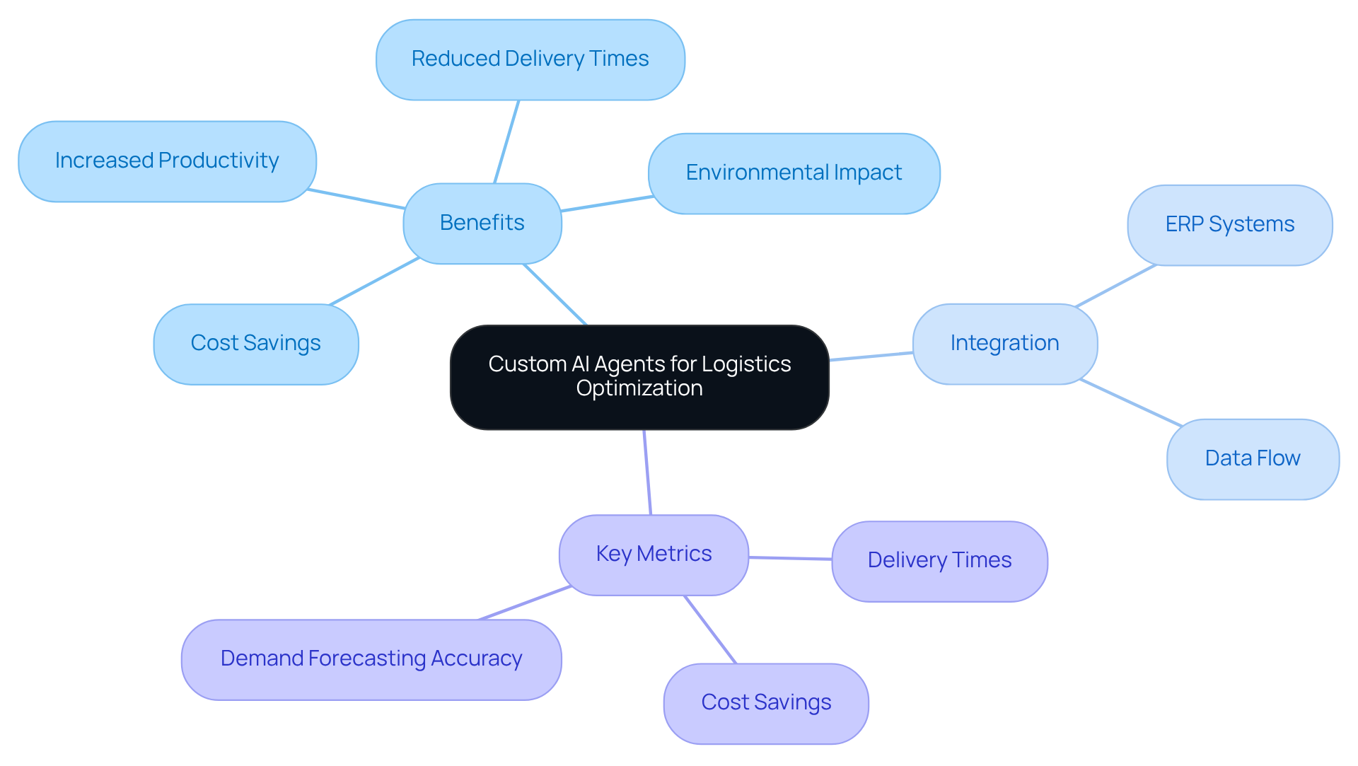 The center represents the main topic of custom AI agents, with branches showing their benefits, how they integrate into existing systems, and the metrics used to evaluate their effectiveness. Each branch highlights a different aspect of how these AI tools enhance logistics operations.