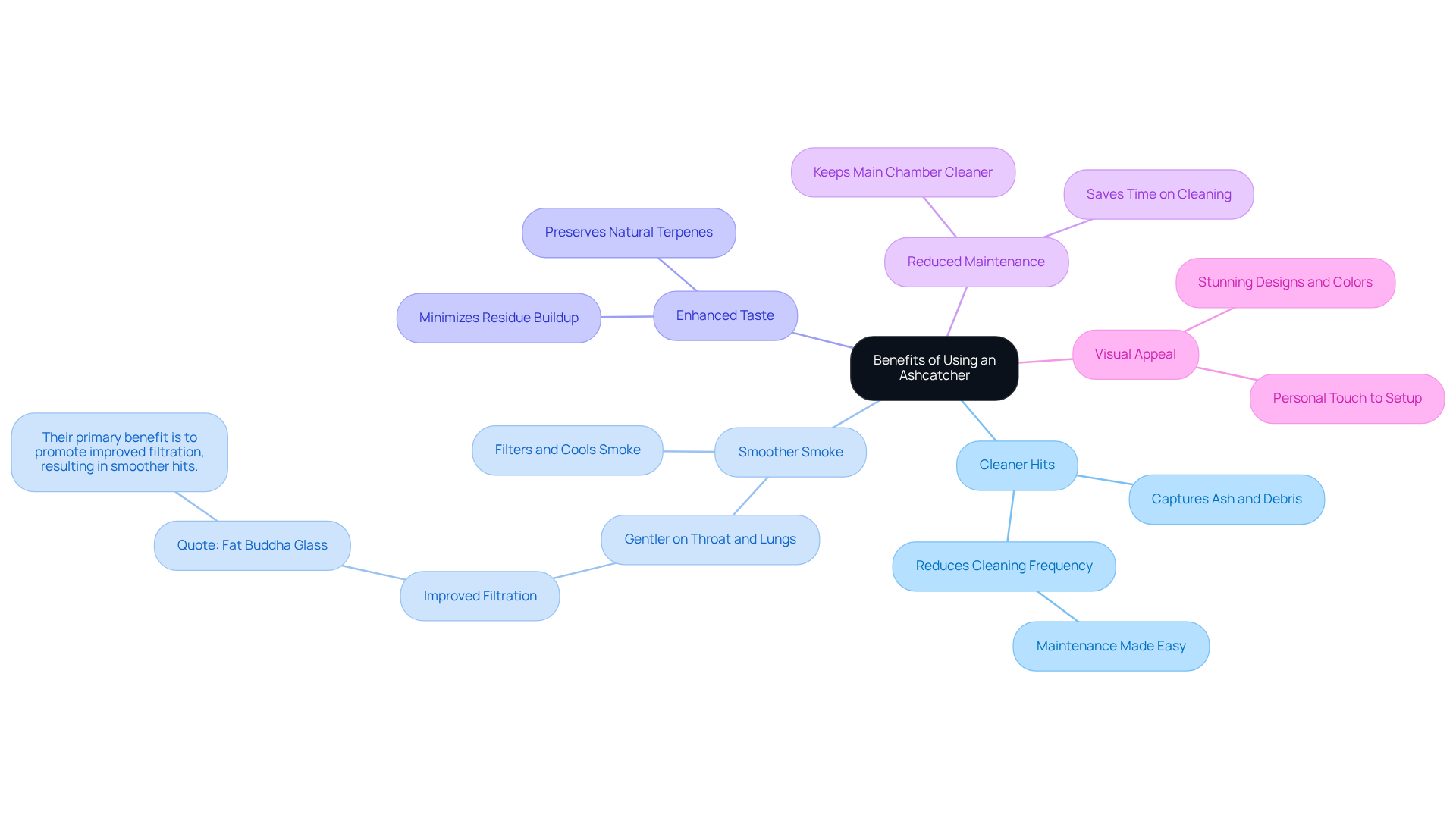 The center shows the main topic, and each branch represents a specific benefit of using an ashcatcher. Follow the branches to explore how each benefit enhances your smoking experience. The center shows the main topic, and each branch represents a specific benefit of using an ashcatcher. Follow the branches to explore how each benefit enhances your smoking experience.