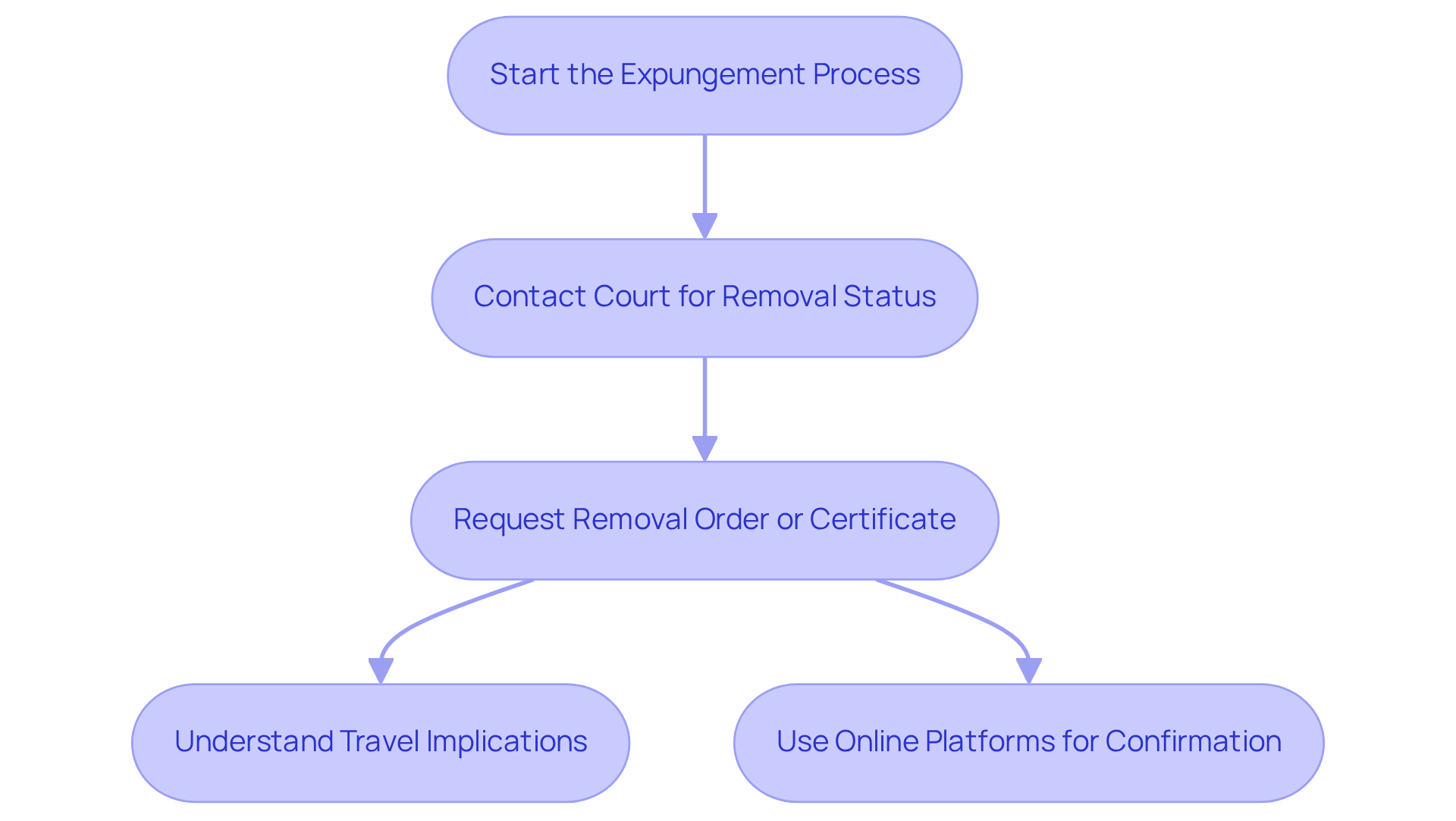 This flowchart guides you through the steps to clear your DUI conviction. Follow the arrows to see what you need to do next, starting from contacting the court to understanding how your expungement affects travel.