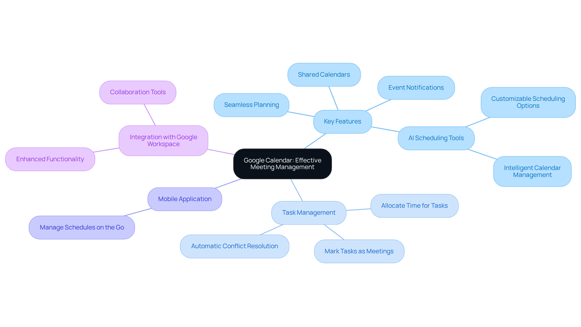 The central node represents Google Calendar's role in meeting management, while branches show its key features and updates. Each branch connects to specific functionalities, illustrating how they contribute to effective scheduling. The central node represents Google Calendar's role in meeting management, while branches show its key features and updates. Each branch connects to specific functionalities, illustrating how they contribute to effective scheduling.
