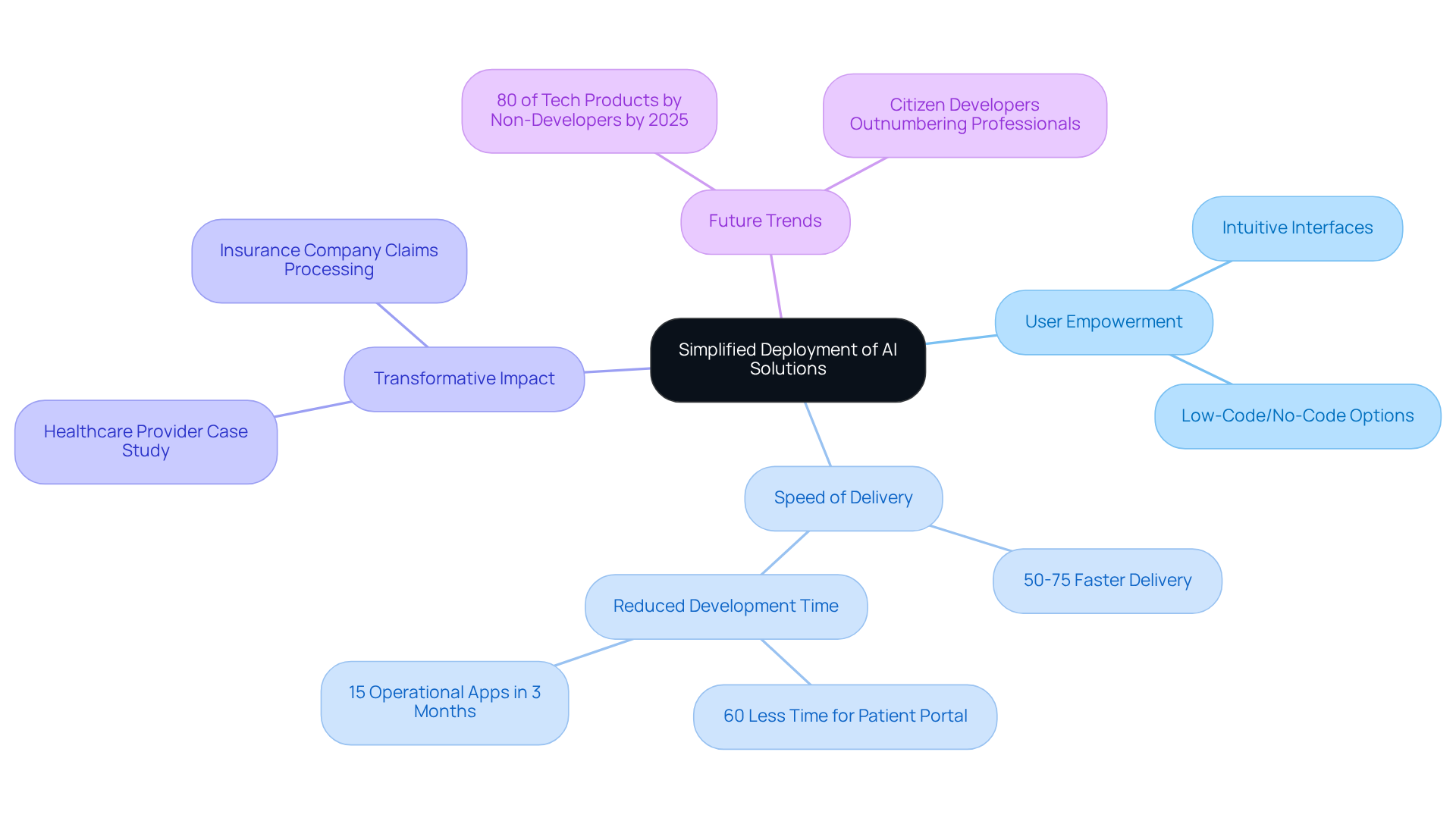 The central node represents the main topic, while branches show related ideas and examples. Each color-coded branch helps you see how different aspects contribute to the overall theme of simplifying AI deployment. The central node represents the main topic, while branches show related ideas and examples. Each color-coded branch helps you see how different aspects contribute to the overall theme of simplifying AI deployment.