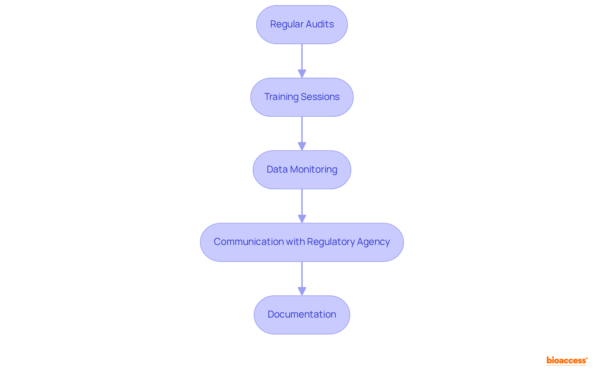 Each box in the flowchart represents a key strategy for ensuring compliance and monitoring research progress — follow the arrows to see how they connect and build on each other.