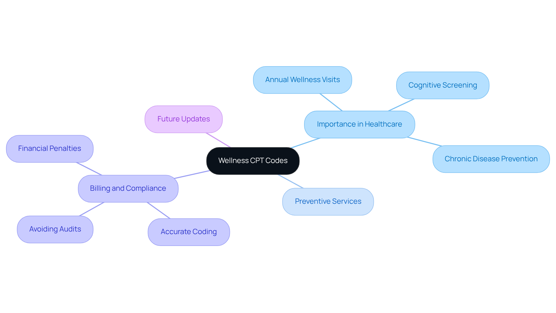 This mindmap starts with the central idea of Wellness CPT Codes and branches out to show their importance in healthcare, how they relate to preventive services, and the implications for billing and compliance. Each branch represents a key concept, making it easy to see how everything connects.