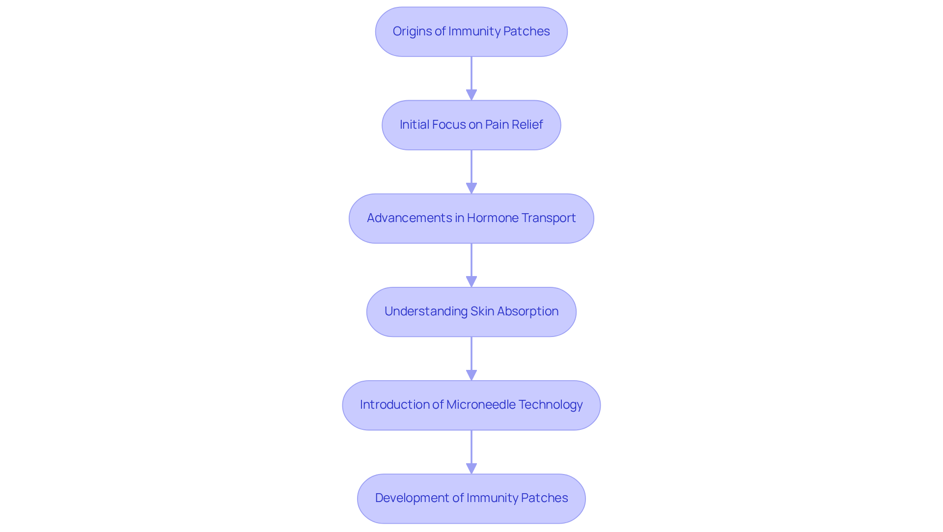 This flowchart shows the journey of immunity patches from their early days focused on pain relief to the innovative solutions we see today. Each box represents a significant step in their evolution, helping you understand how these advancements connect. This flowchart shows the journey of immunity patches from their early days focused on pain relief to the innovative solutions we see today. Each box represents a significant step in their evolution, helping you understand how these advancements connect.