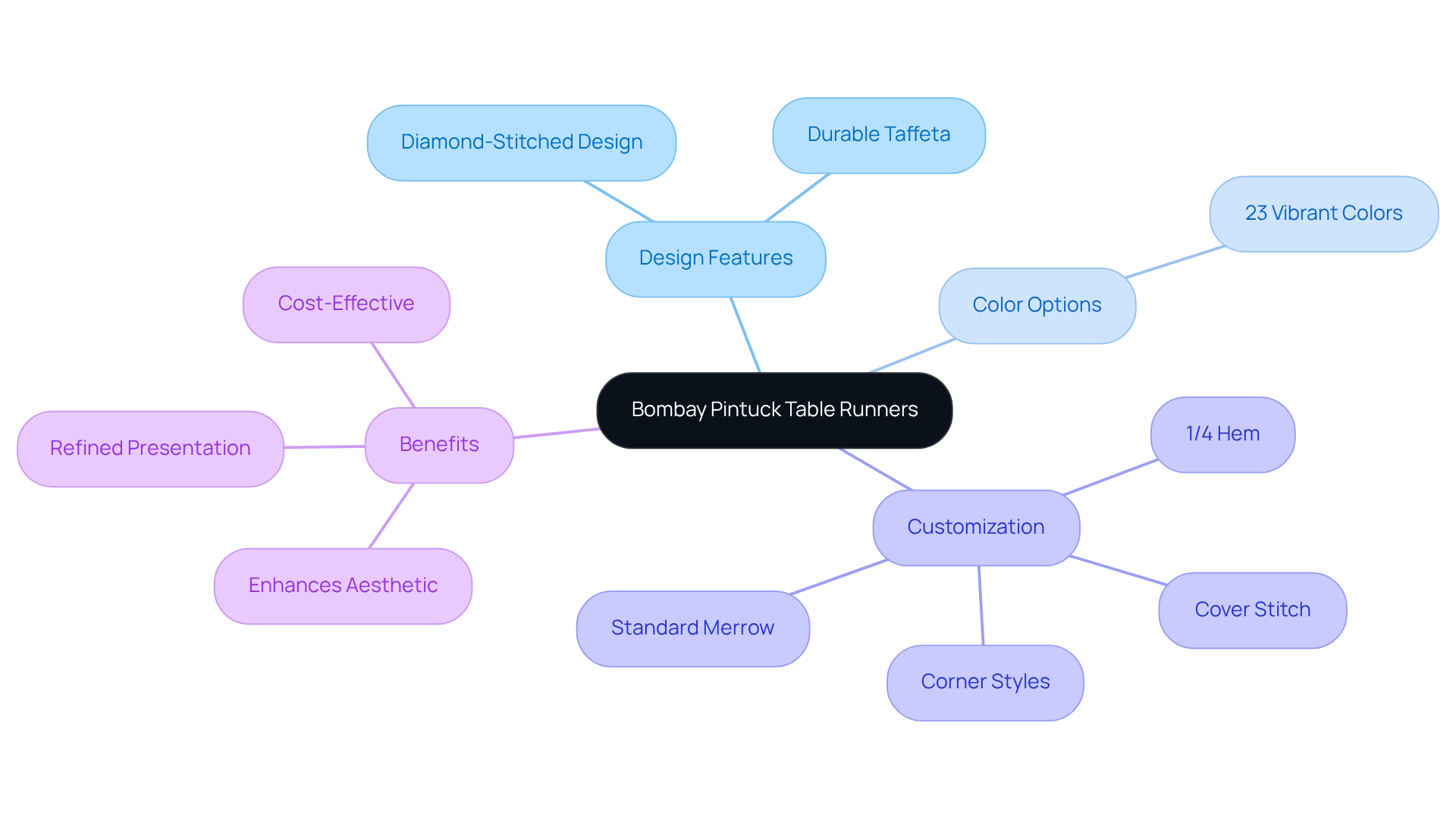 The central node represents the product, and the branches show its features and benefits. Each branch connects to specific aspects, making it easy to understand how the product stands out.