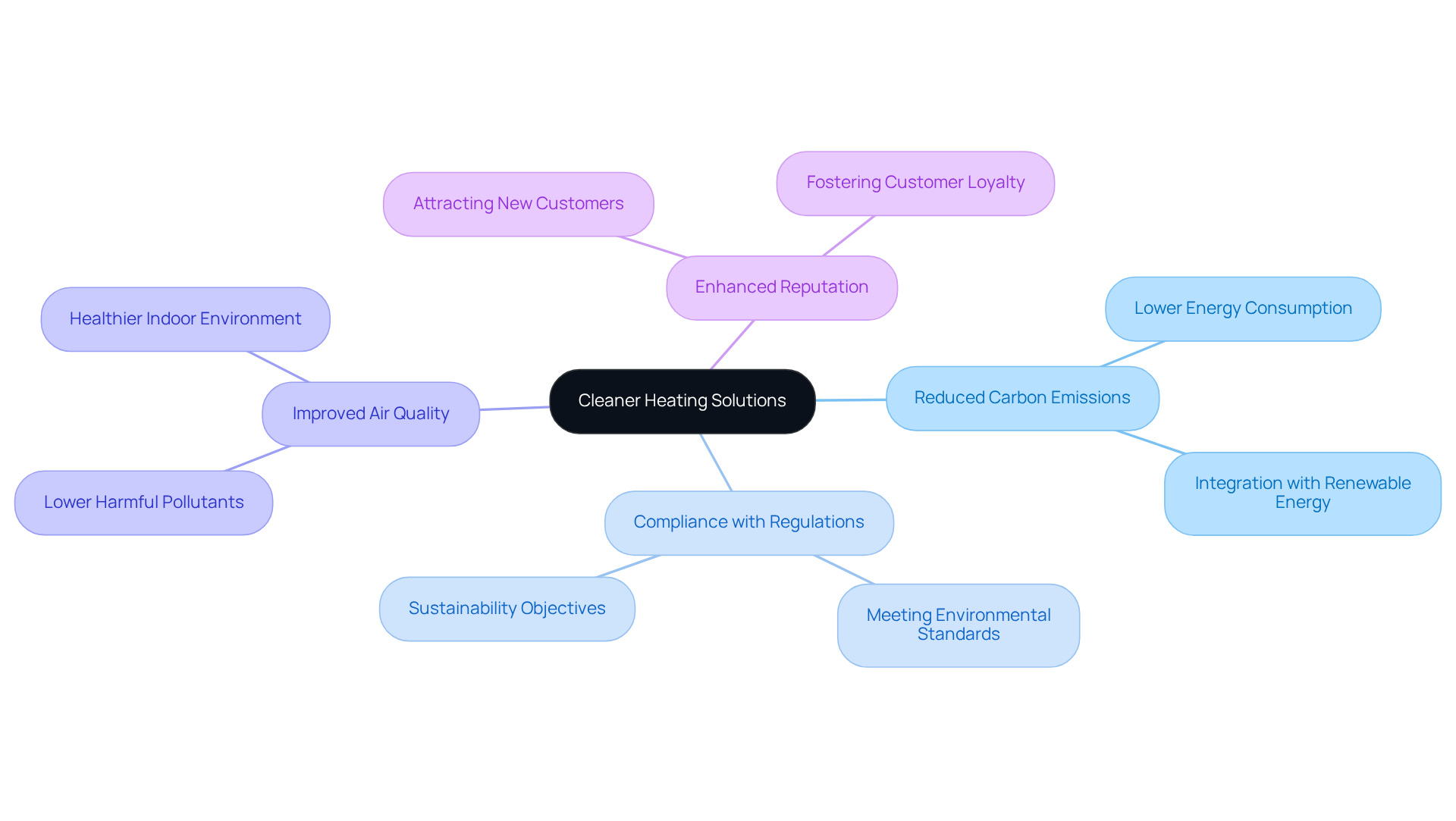 This mindmap starts with the main idea of cleaner heating solutions at the center. Each branch represents a key benefit, and the sub-branches provide more details. Follow the branches to understand how these systems contribute to environmental sustainability and the advantages for construction firms.