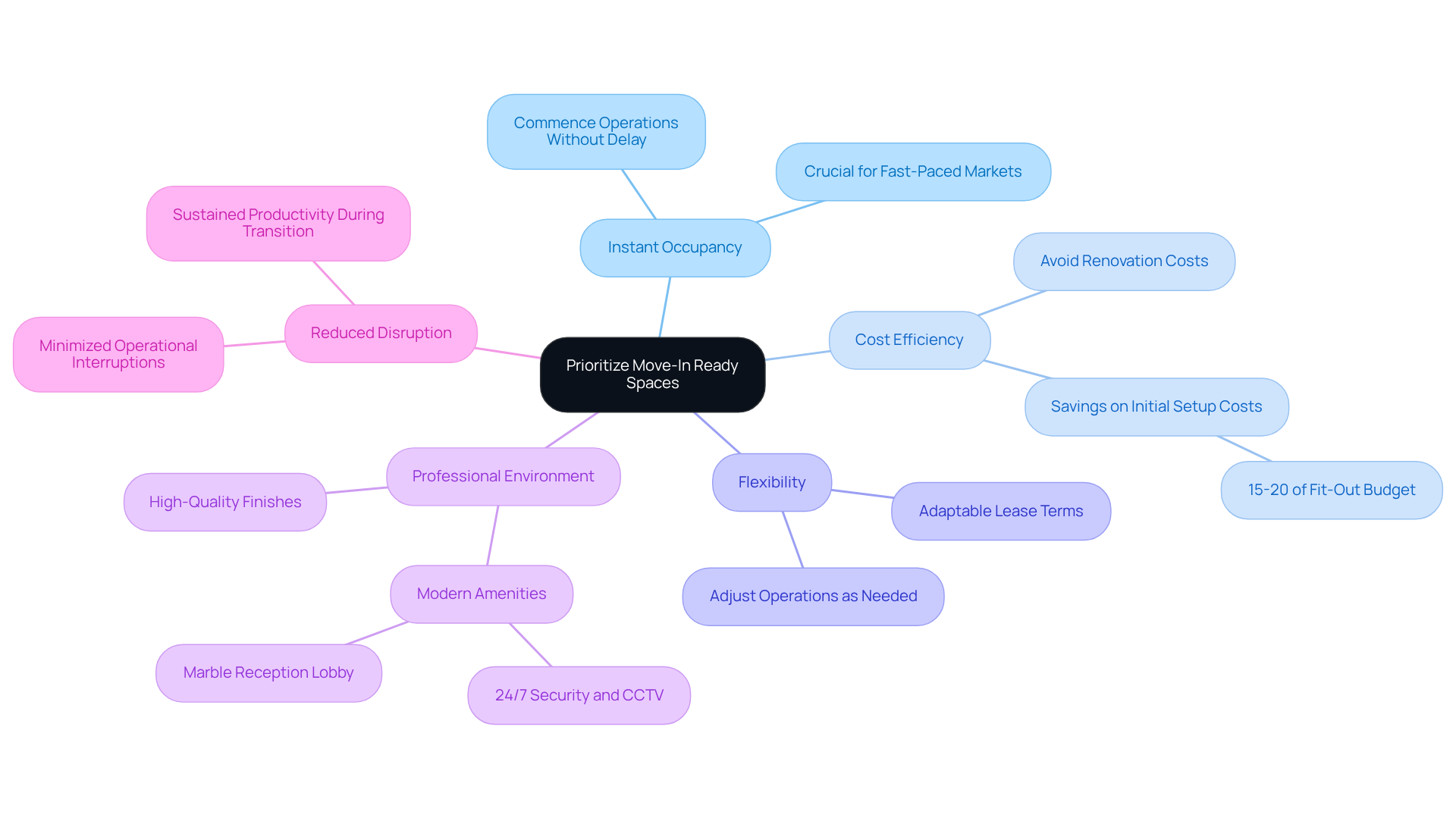 The central idea is about prioritizing move-in ready spaces, and each branch represents a key benefit. Follow the branches to explore how each advantage contributes to a smoother transition for companies.