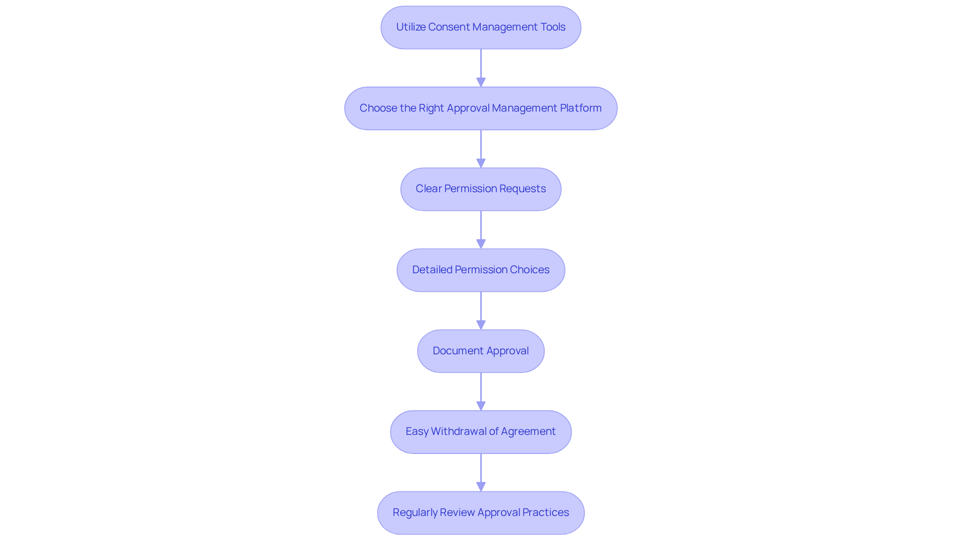 Each box represents a key practice for managing user consent effectively. Follow the arrows to see the recommended steps for ensuring GDPR compliance and enhancing data protection. Each box represents a key practice for managing user consent effectively. Follow the arrows to see the recommended steps for ensuring GDPR compliance and enhancing data protection.